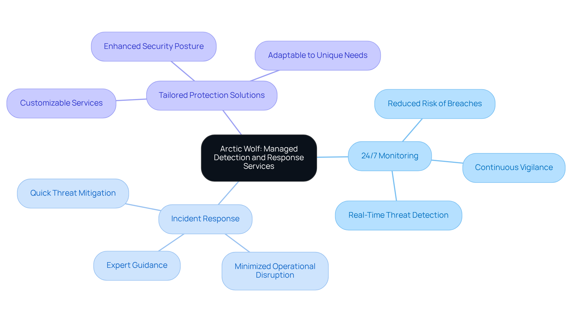 Start at the center with Arctic Wolf's services, then follow the branches to explore each key feature and its benefits. Each color represents a different aspect of their offerings.