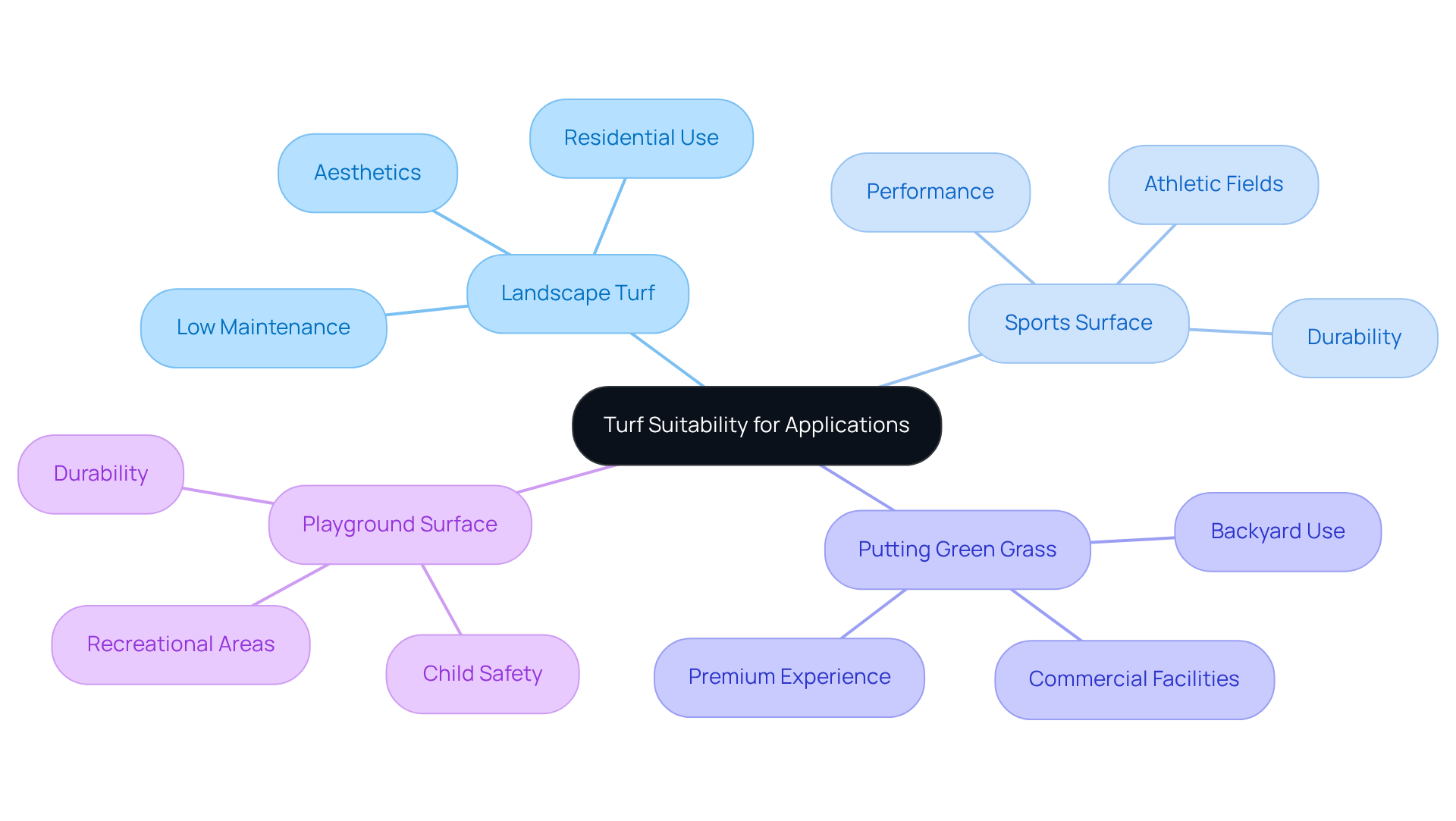 The central node represents the overall theme of turf suitability, while each branch shows a specific type of turf and its ideal application. Follow the branches to understand which turf is best for your needs. The central node represents the overall theme of turf suitability, while each branch shows a specific type of turf and its ideal application. Follow the branches to understand which turf is best for your needs.