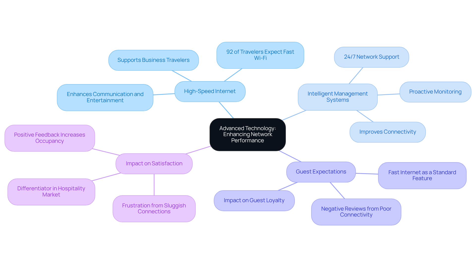 The central node represents the main topic, while branches show related areas of focus. Each sub-branch provides specific insights or statistics, helping you understand how technology impacts guest experiences.