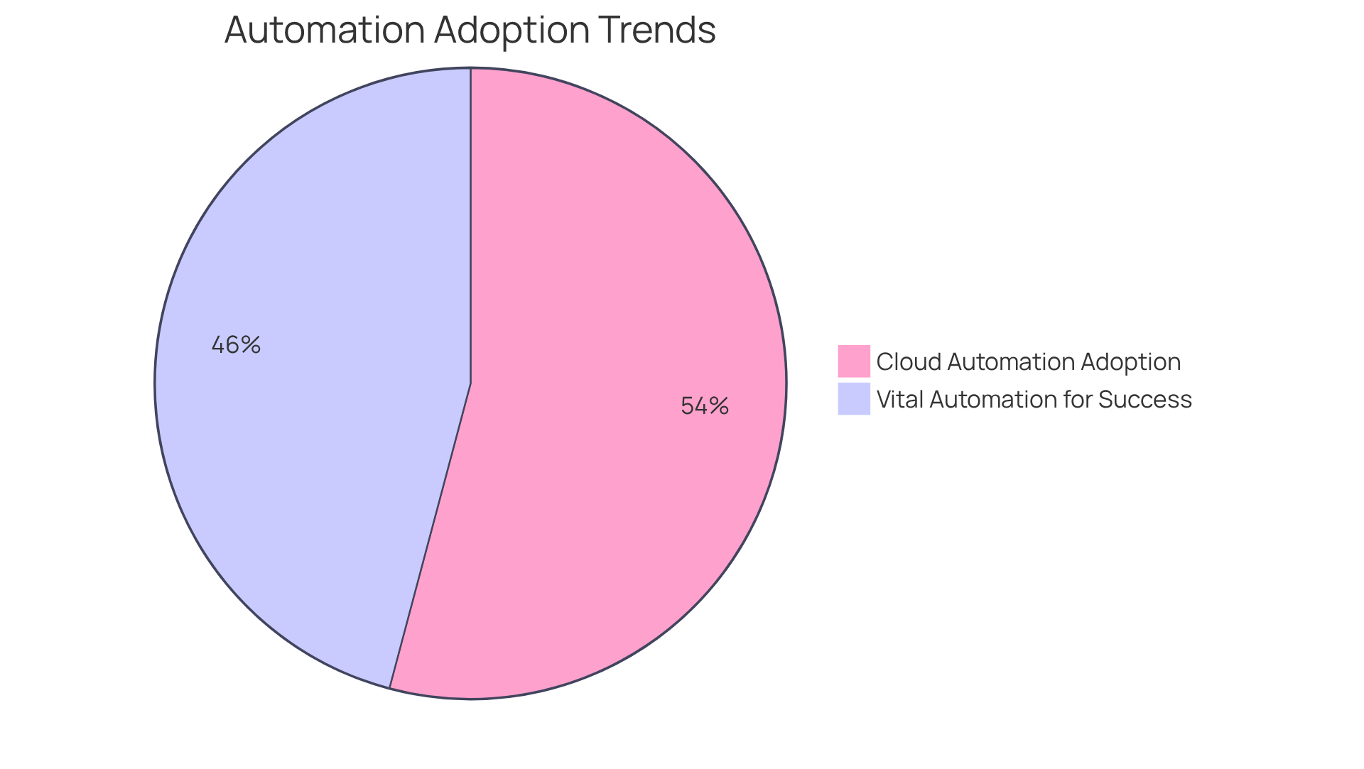 The blue slice shows the percentage of organizations moving towards cloud-based automation, while the green slice represents successful companies that rely on automation for their deployment processes. The larger the slice, the more significant the trend!
