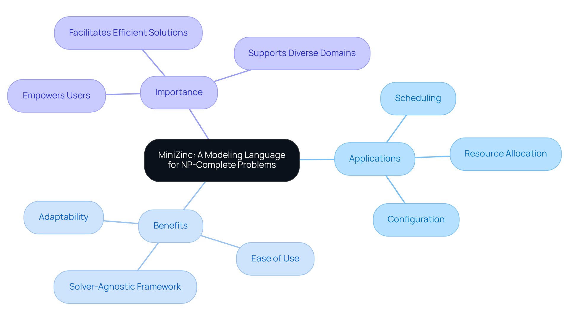 The center represents MiniZinc, and the branches show how it applies to different areas and why it's important. Each color-coded branch helps you see the connections and understand its role in solving complex problems.
