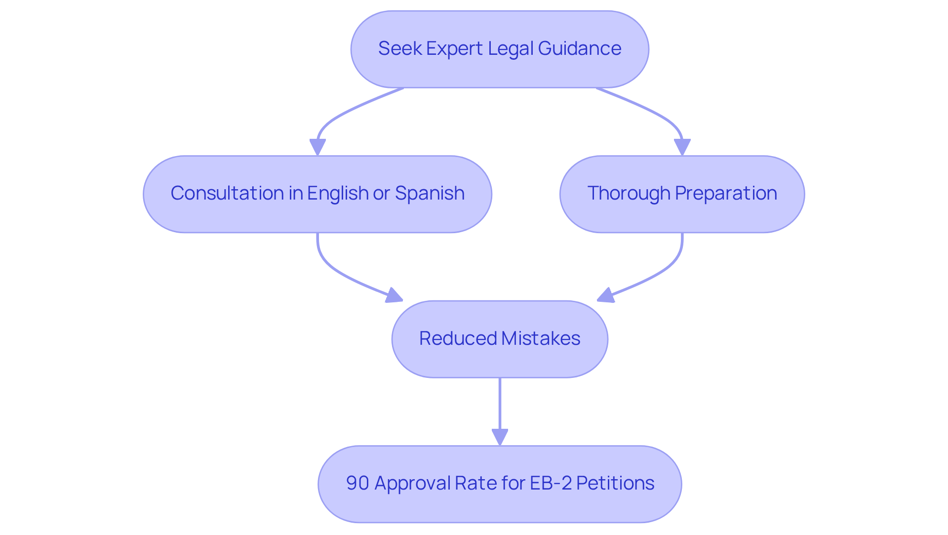 This flowchart shows the steps to take for a successful EB-2 petition. Start by seeking legal guidance, then choose your consultation language, prepare thoroughly, and see how these actions lead to fewer mistakes and a higher approval rate.