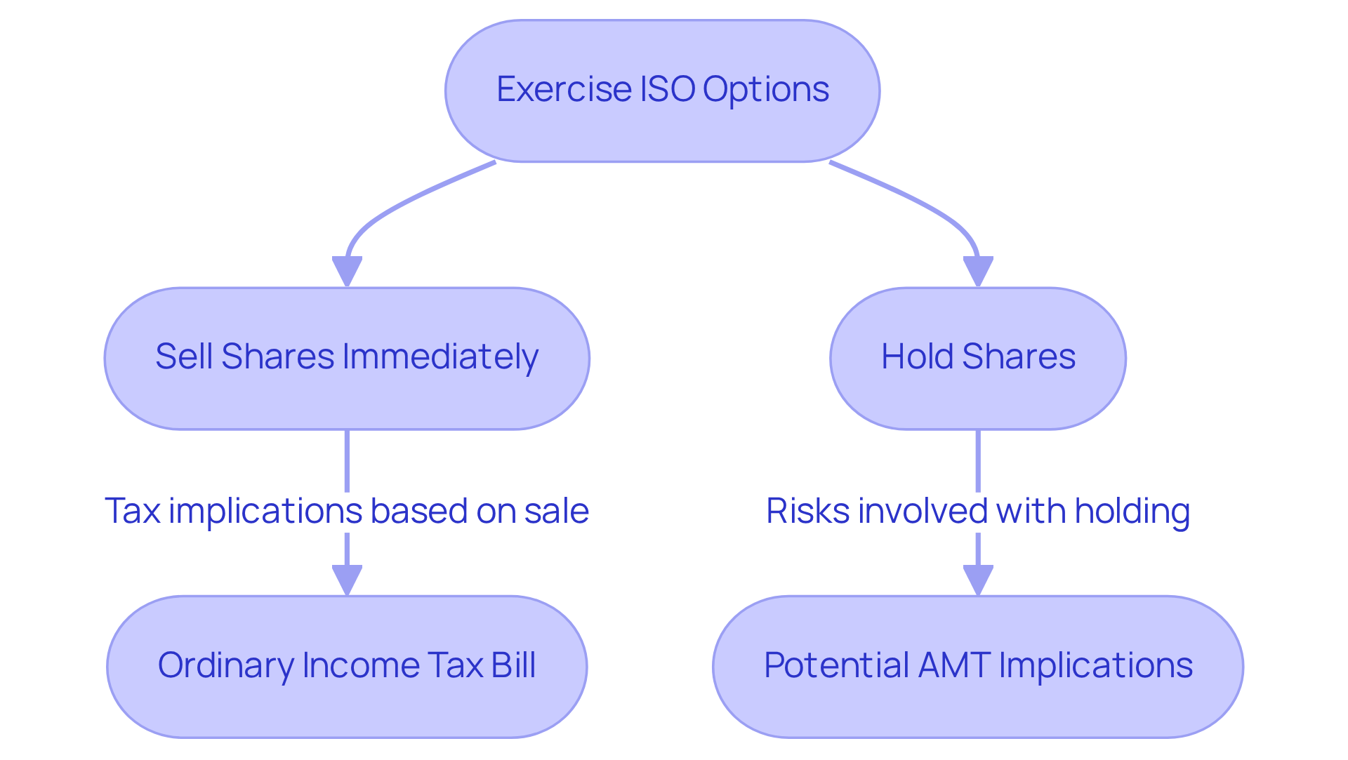This flowchart helps families understand the choices they face when dealing with Incentive Stock Options. Each box represents a decision or outcome, and the arrows show how one choice leads to another. By following the paths, families can see the potential tax implications of selling or holding their shares.