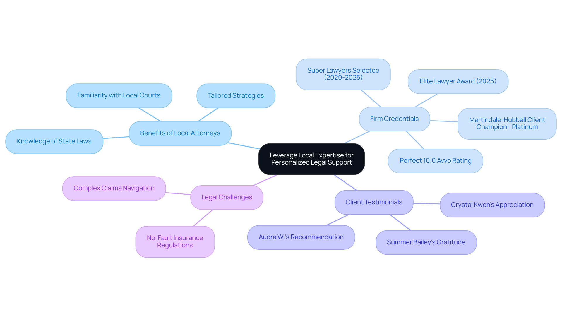 The center represents the main idea of leveraging local expertise. Each branch shows different aspects of how local attorneys can help, from their knowledge of laws to real client experiences. Follow the branches to see how everything connects! The center represents the main idea of leveraging local expertise. Each branch shows different aspects of how local attorneys can help, from their knowledge of laws to real client experiences. Follow the branches to see how everything connects!
