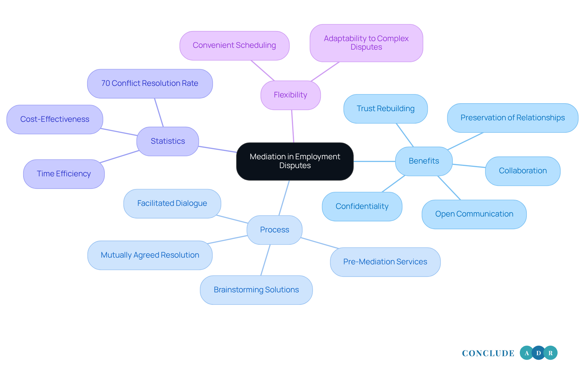 The central node represents the main topic of mediation, while the branches show its various benefits and processes. Each color-coded branch helps you navigate through the different aspects of mediation, making it easier to understand how they connect.