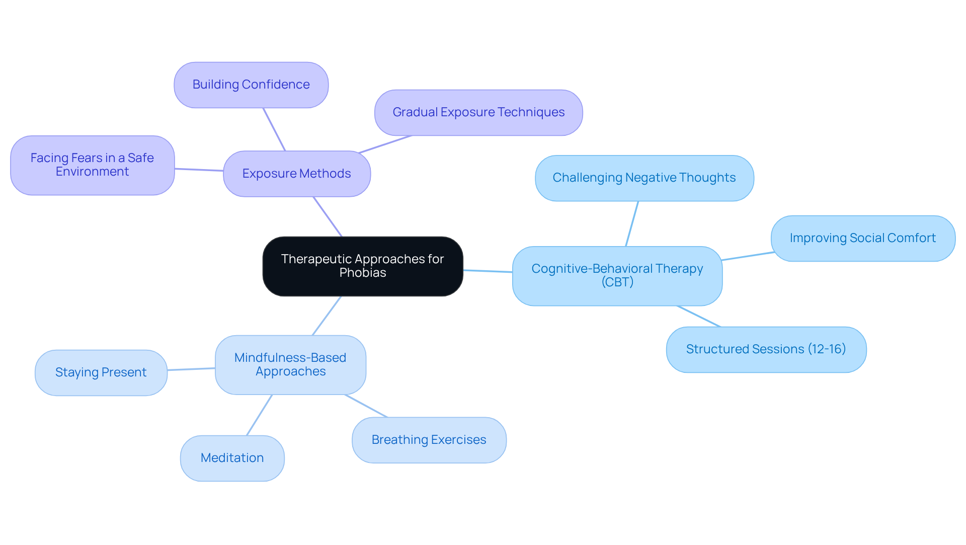 This mindmap shows different therapeutic strategies for overcoming phobias. Start at the center with the main topic, then follow the branches to see each approach and its specific benefits. Each color represents a different strategy, making it easy to understand how they work together.