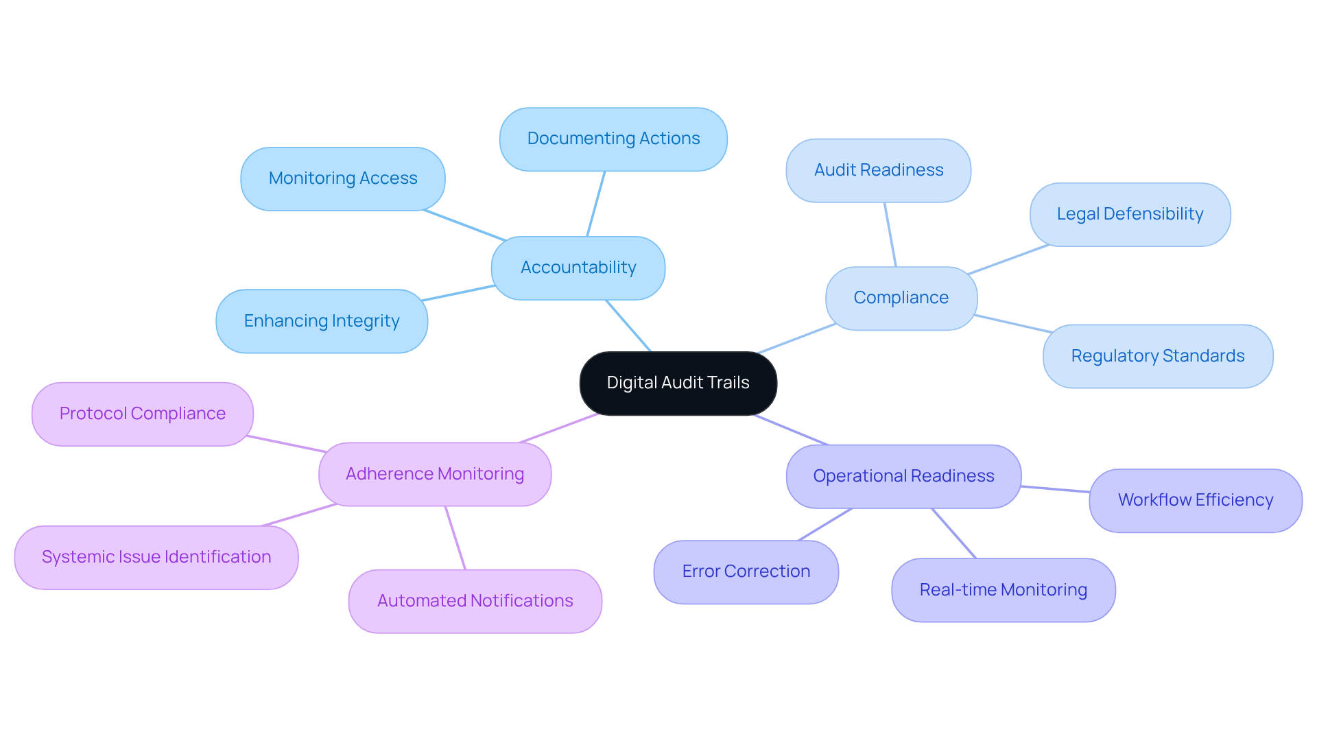 Start at the center with the main topic of digital audit trails, then explore the branches to see how they contribute to accountability, compliance, and operational readiness. Each branch represents a key area, with further details branching out to provide clarity.