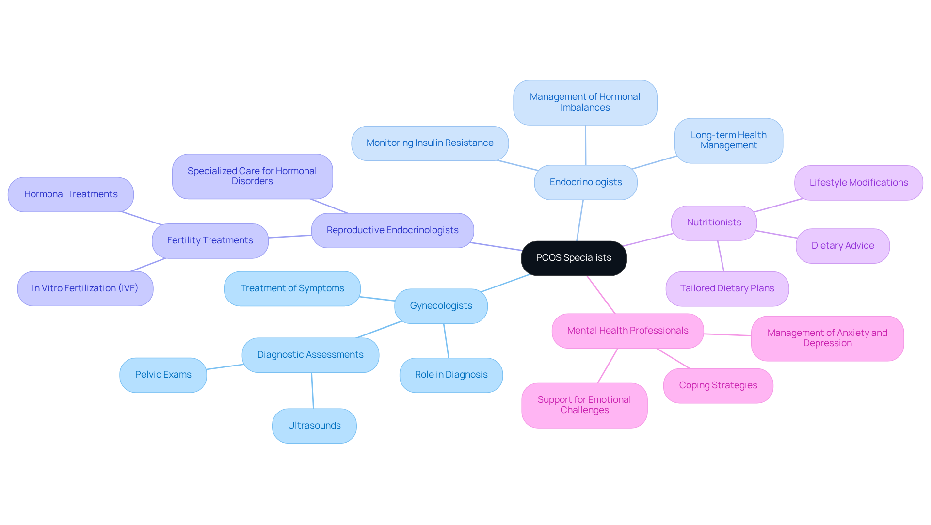 This mindmap shows the different types of healthcare providers who can help with PCOS. Each branch represents a specialist, and you can follow the lines to see what they do and how they can support you in managing your condition.