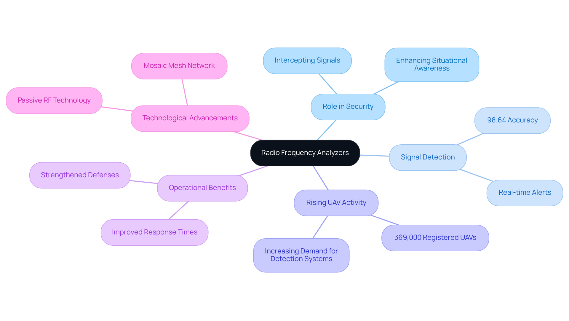 The central node represents RF analyzers, with branches showing their roles, features, and benefits. Each branch connects to specific details, helping you see how everything relates to the main topic.