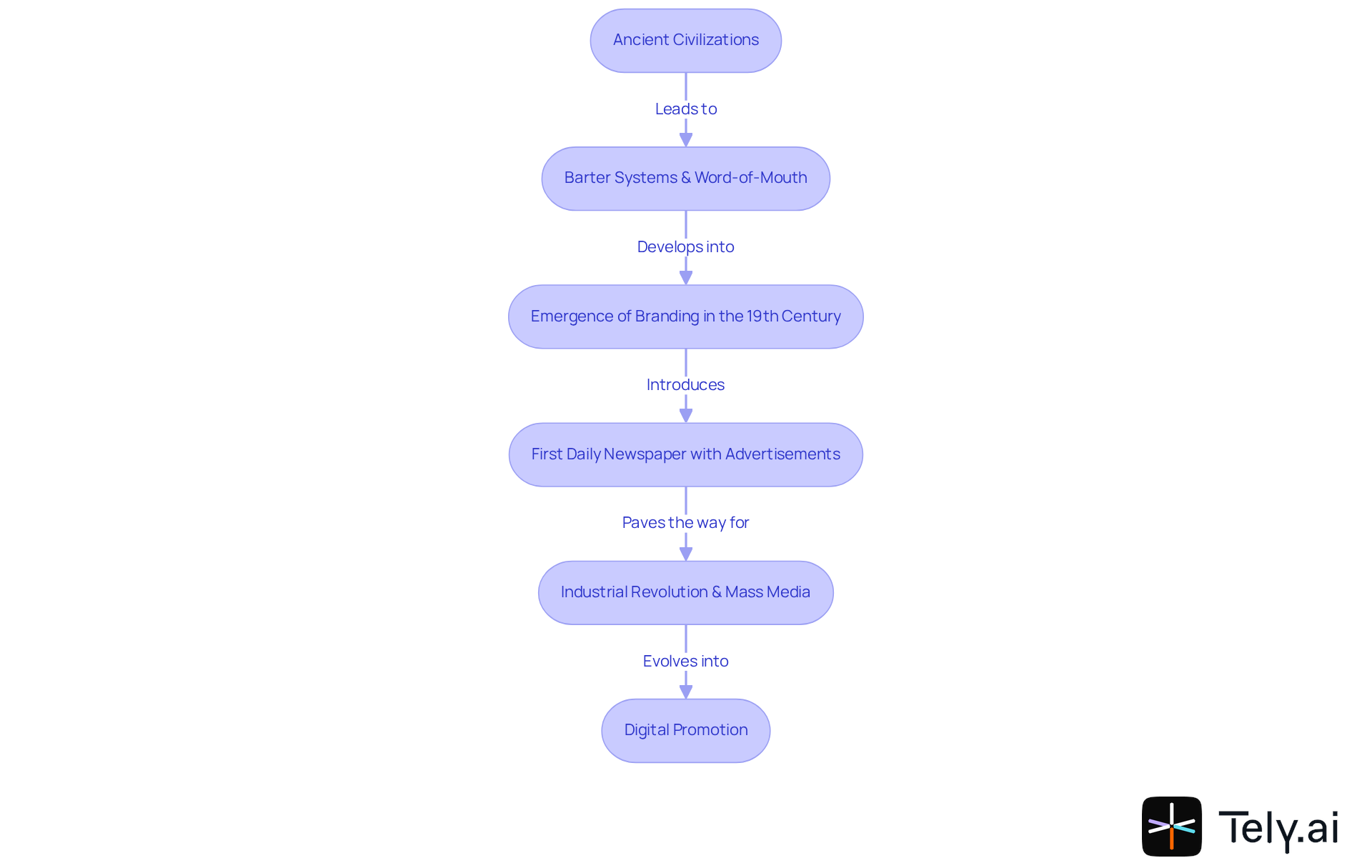 Each box represents a significant stage in the history of marketing. Follow the arrows to see how each development leads to the next, illustrating the journey from ancient practices to modern digital strategies.