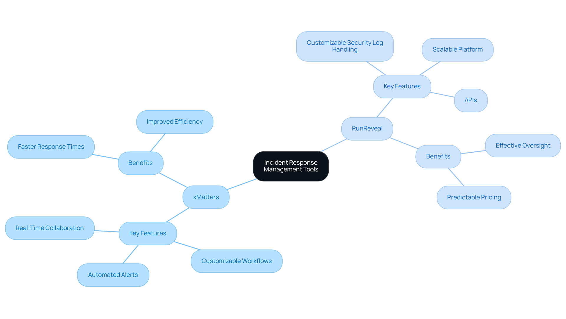 The central node represents the main topic, while the branches show the two tools and their features and benefits. Each color-coded section helps you quickly identify which tool is being discussed.