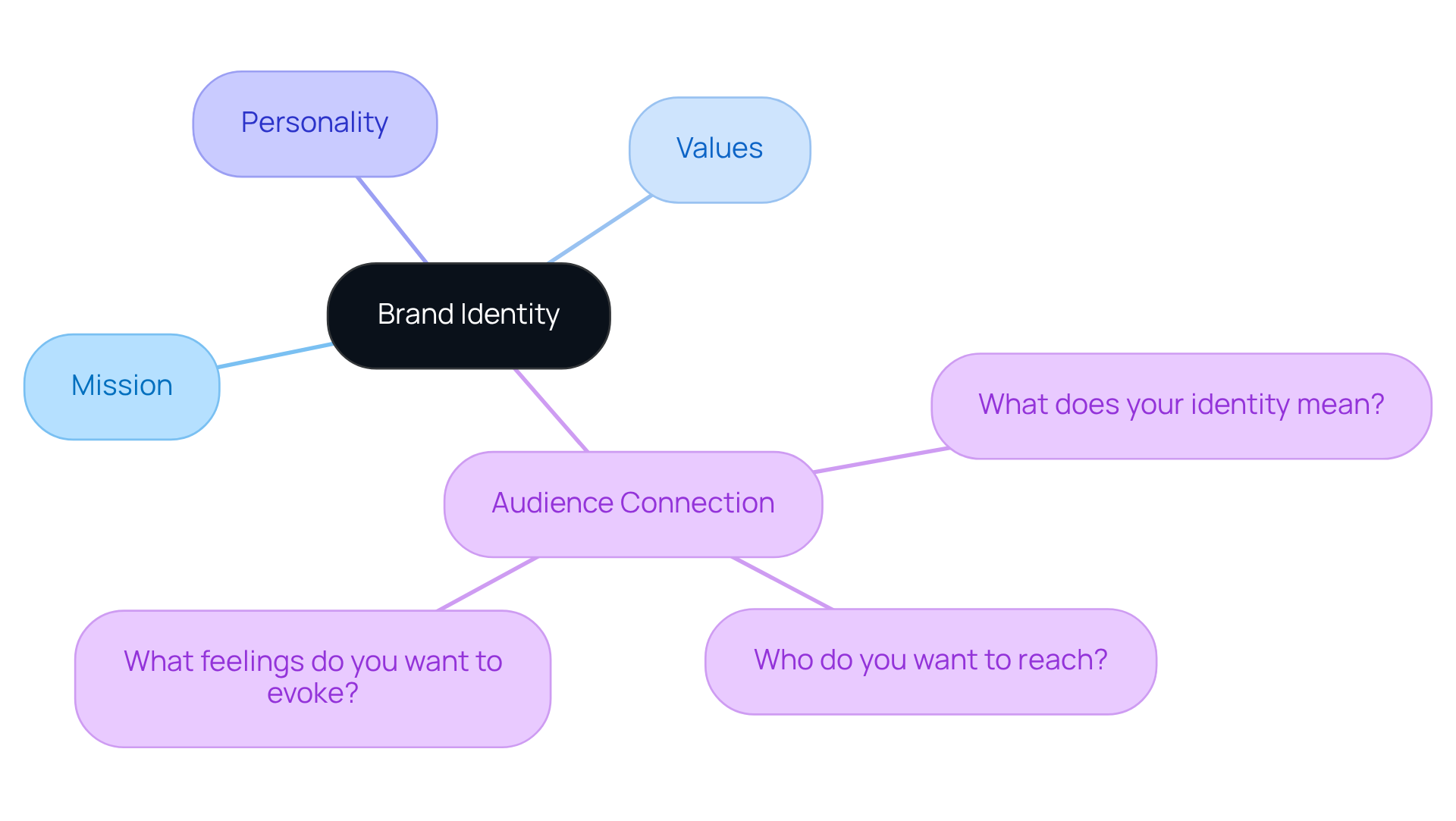 This mindmap helps you visualize the essential components of your brand identity. Start at the center with 'Brand Identity' and explore how each branch connects to your mission, values, and the emotional ties you want to create with your audience.