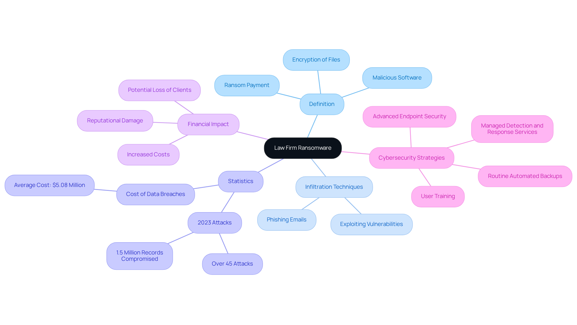 The central node represents the main topic of law firm ransomware. Each branch explores different facets, such as how it works, its impact, and ways to protect against it. Follow the branches to see how each part connects to the overall understanding of ransomware in legal practices. The central node represents the main topic of law firm ransomware. Each branch explores different facets, such as how it works, its impact, and ways to protect against it. Follow the branches to see how each part connects to the overall understanding of ransomware in legal practices.