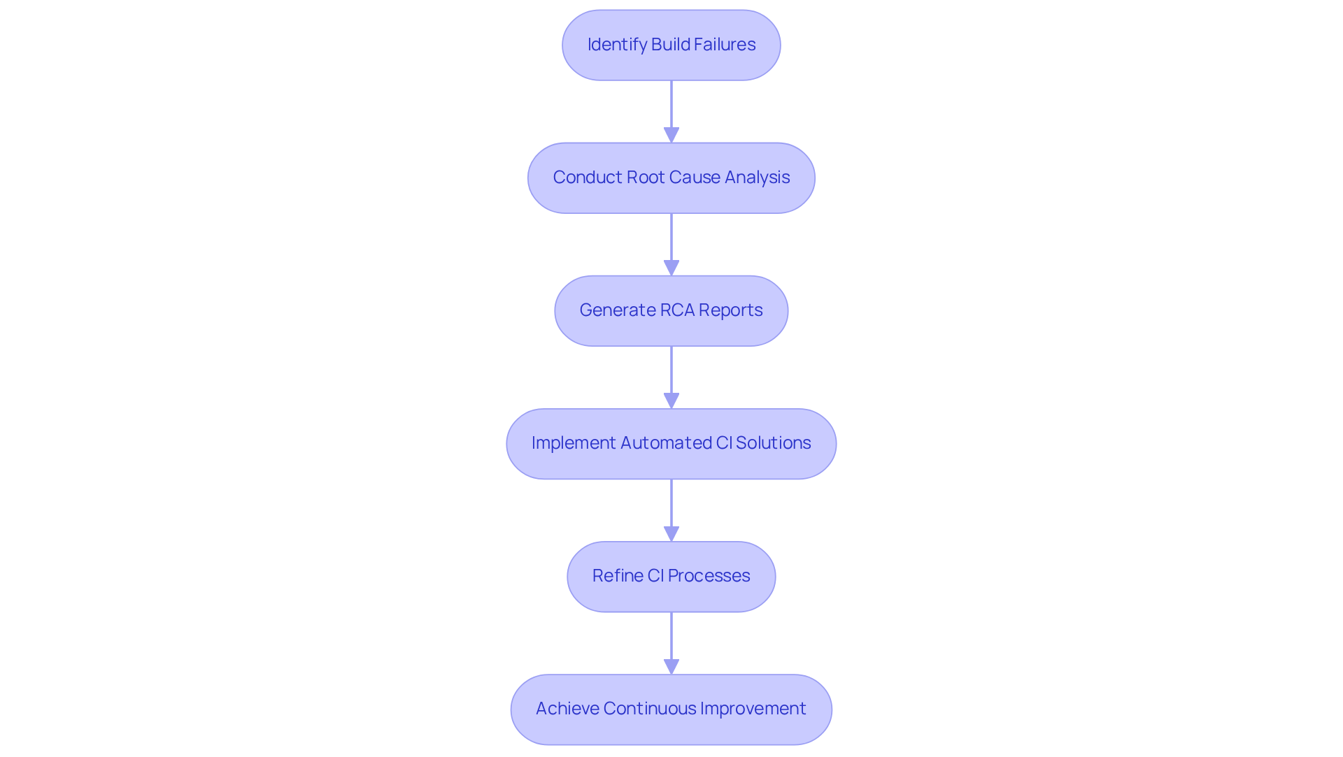 Each step in the flowchart represents a part of the RCA process. Follow the arrows to see how identifying issues leads to solutions and ultimately improves software quality.