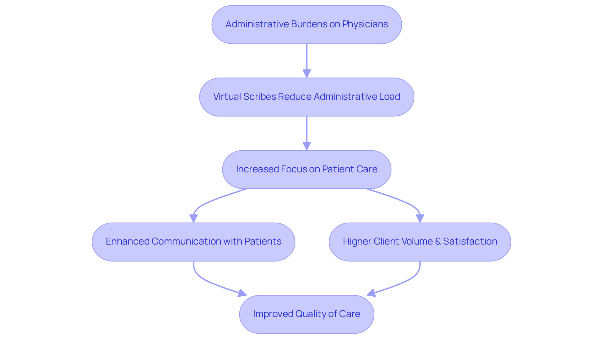 Follow the arrows to see how virtual scribes transform the workload of healthcare providers. Each step shows how reducing administrative tasks leads to better patient care and satisfaction.