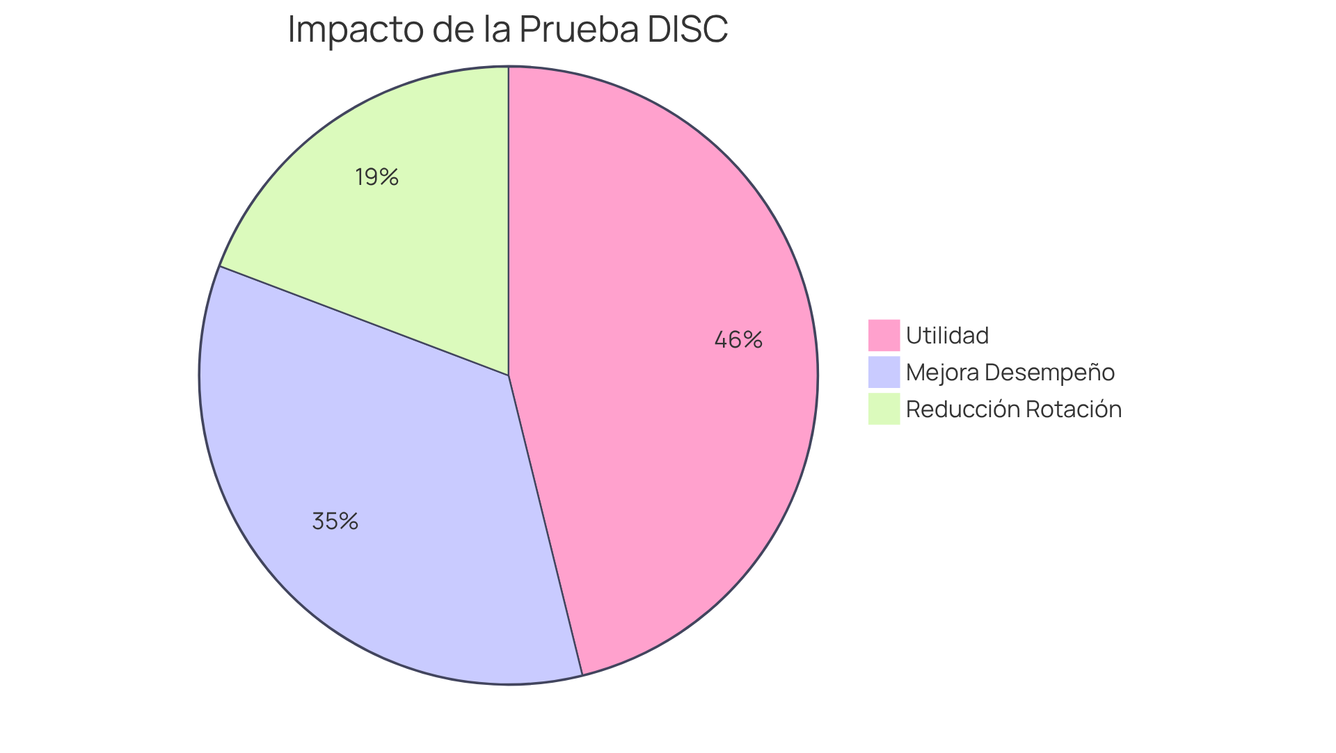 Cada sección del gráfico representa un aspecto clave de cómo la prueba DISC ayuda a las organizaciones: el tamaño de cada porción indica la importancia de cada métrica en la mejora del rendimiento y la gestión del talento.