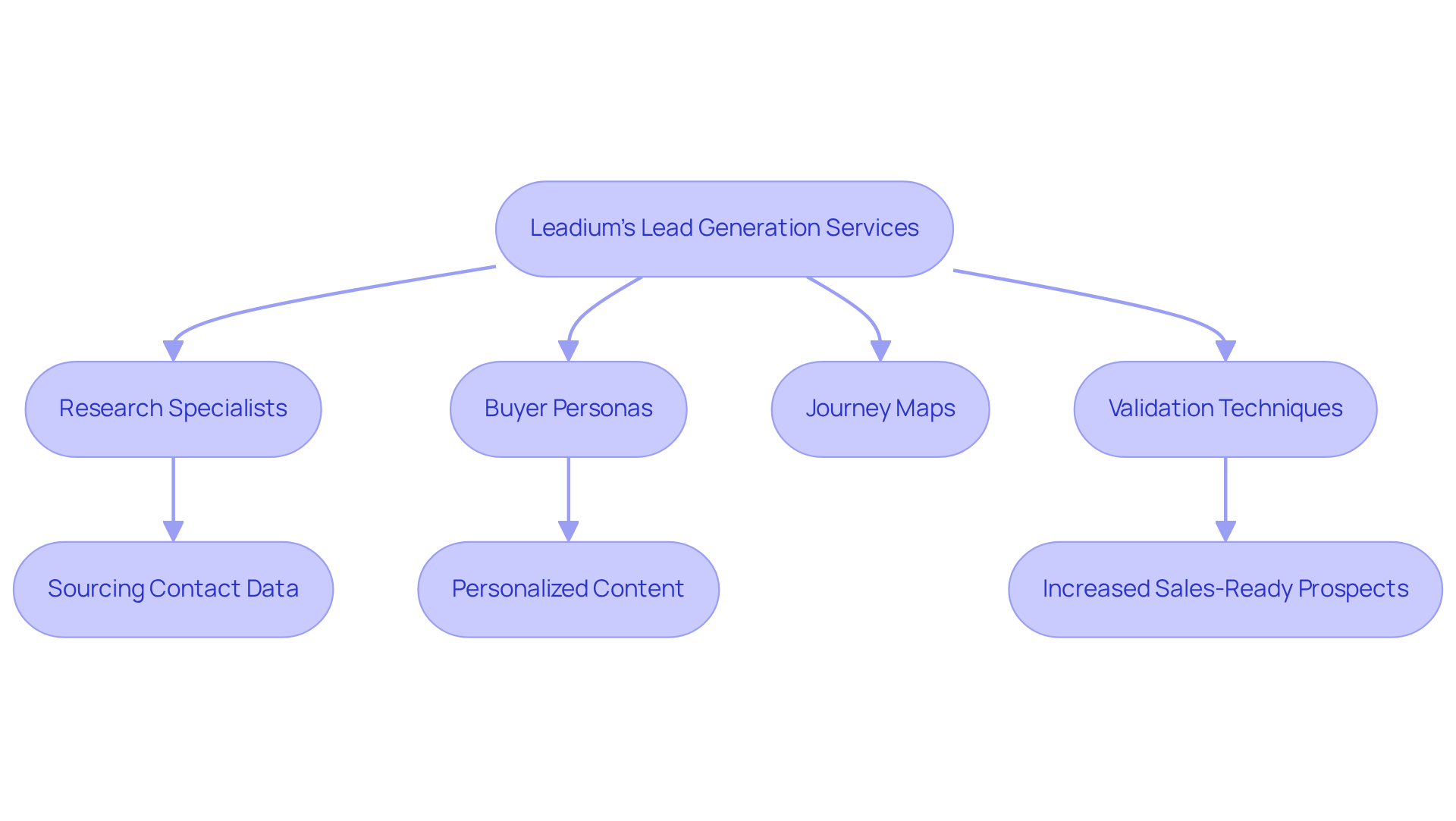 Follow the arrows to see how Leadium's strategies connect and lead to effective lead generation. Each step represents a crucial part of their approach, from research to validation, all aimed at helping manufacturers succeed. Follow the arrows to see how Leadium's strategies connect and lead to effective lead generation. Each step represents a crucial part of their approach, from research to validation, all aimed at helping manufacturers succeed.