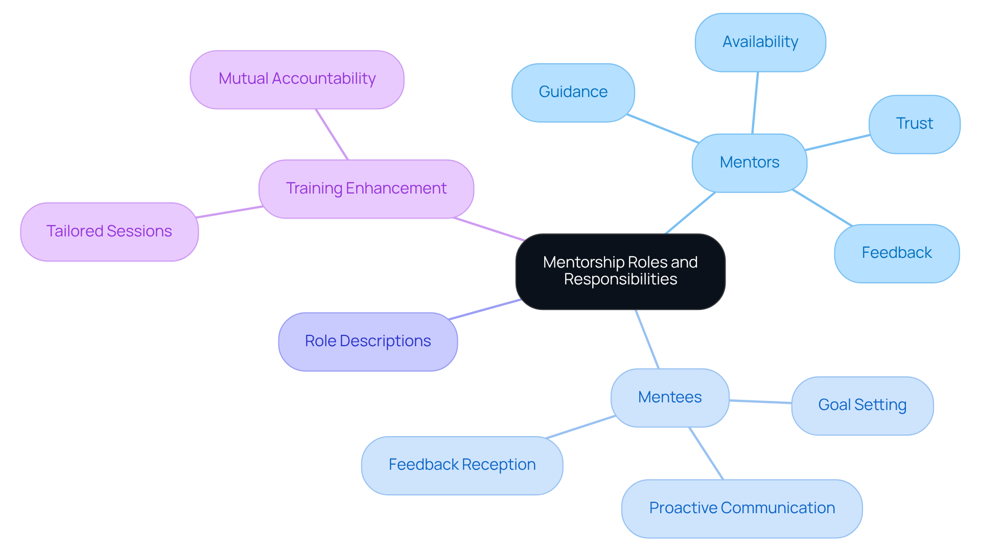 This mindmap illustrates the key roles and responsibilities of mentors and mentees in a mentorship program. Each branch represents a specific area of focus, helping you understand what is expected from both parties to ensure a successful mentorship experience.