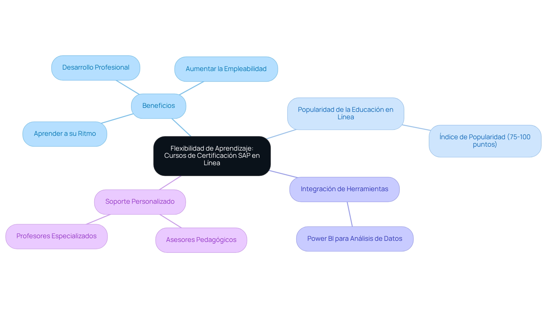 Este mapa mental te muestra cómo la flexibilidad de aprendizaje se conecta con diferentes beneficios y características de los cursos de certificación SAP. Sigue las ramas para explorar cada aspecto y ver cómo se relacionan entre sí.
