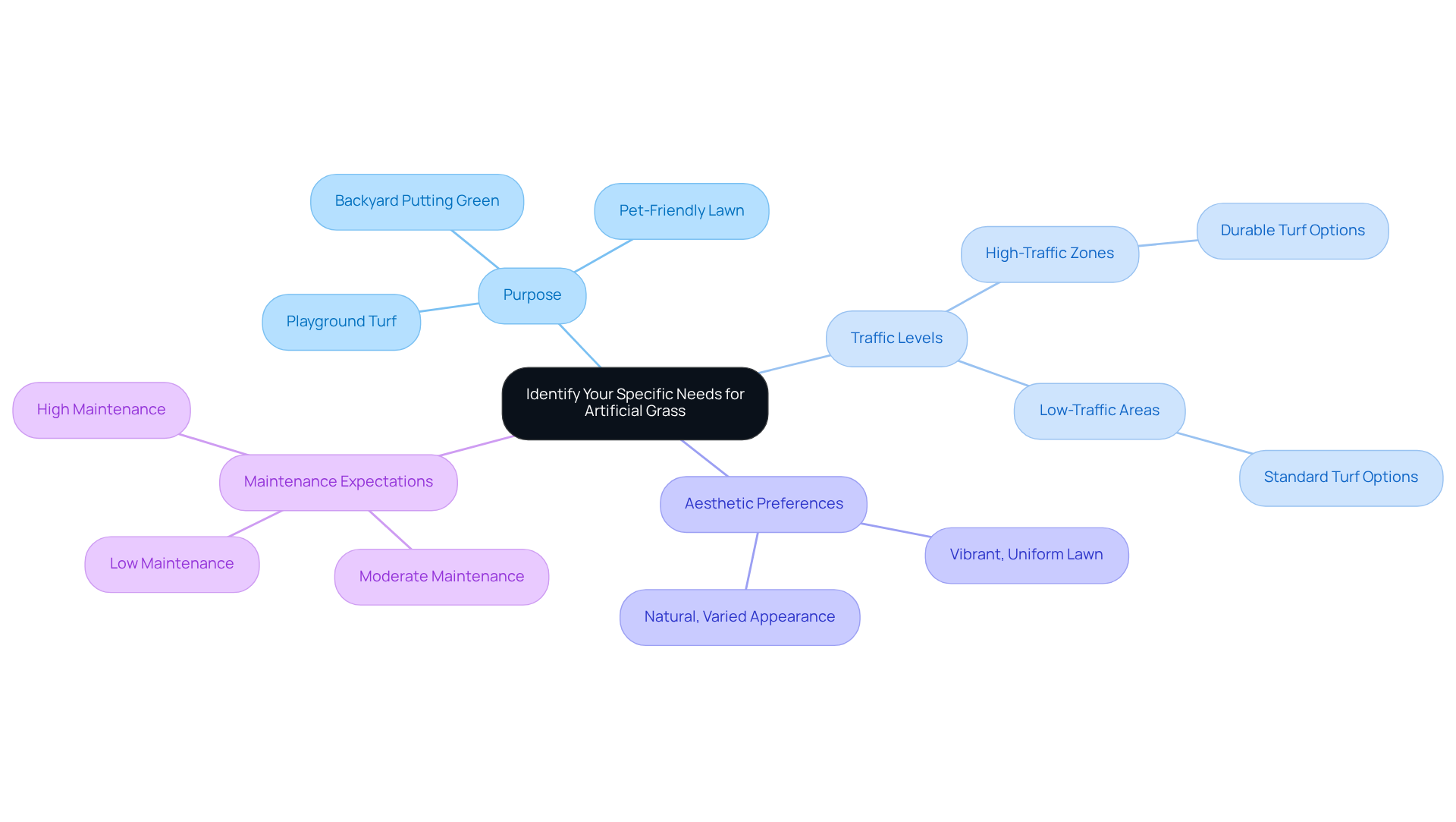 The central node represents the main topic, while the branches show different factors to consider when choosing artificial grass. Each sub-branch provides specific details related to that factor, helping you understand what to think about for your project.