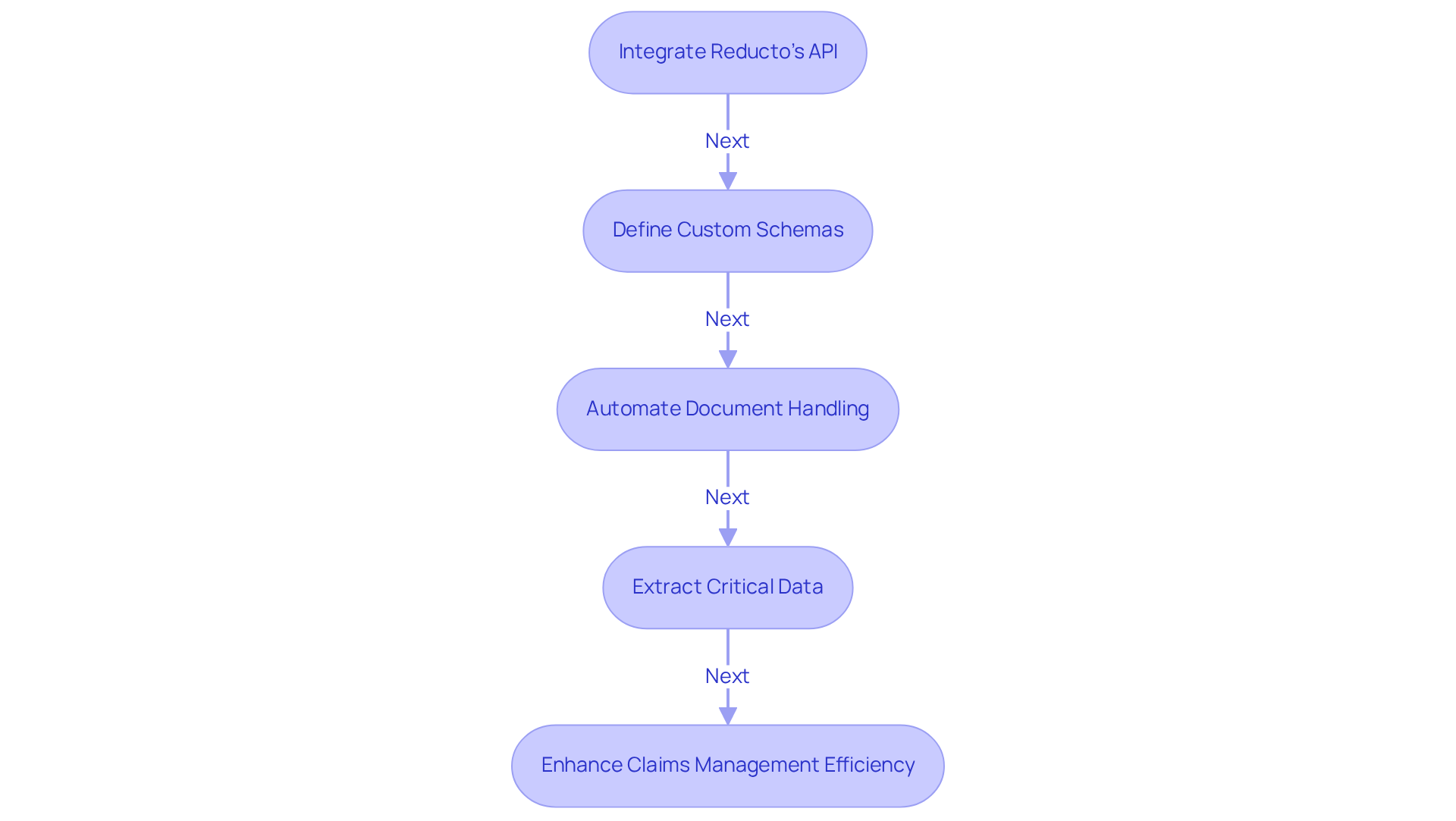 Follow the arrows to see how integrating Reducto's API leads to better claims management. Each step shows how insurers can improve their processes, from setting up the API to automating tasks.