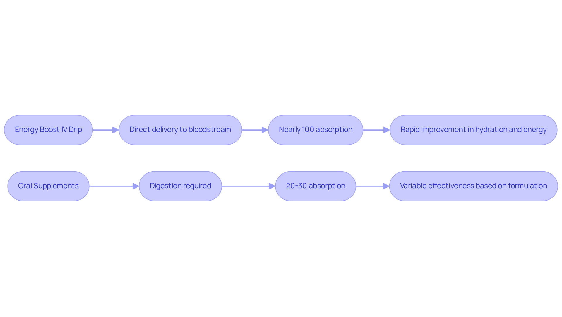Follow the arrows to see how each method works. The IV drip shows a direct and efficient absorption process, while oral supplements require digestion and have lower absorption rates. Follow the arrows to see how each method works. The IV drip shows a direct and efficient absorption process, while oral supplements require digestion and have lower absorption rates.