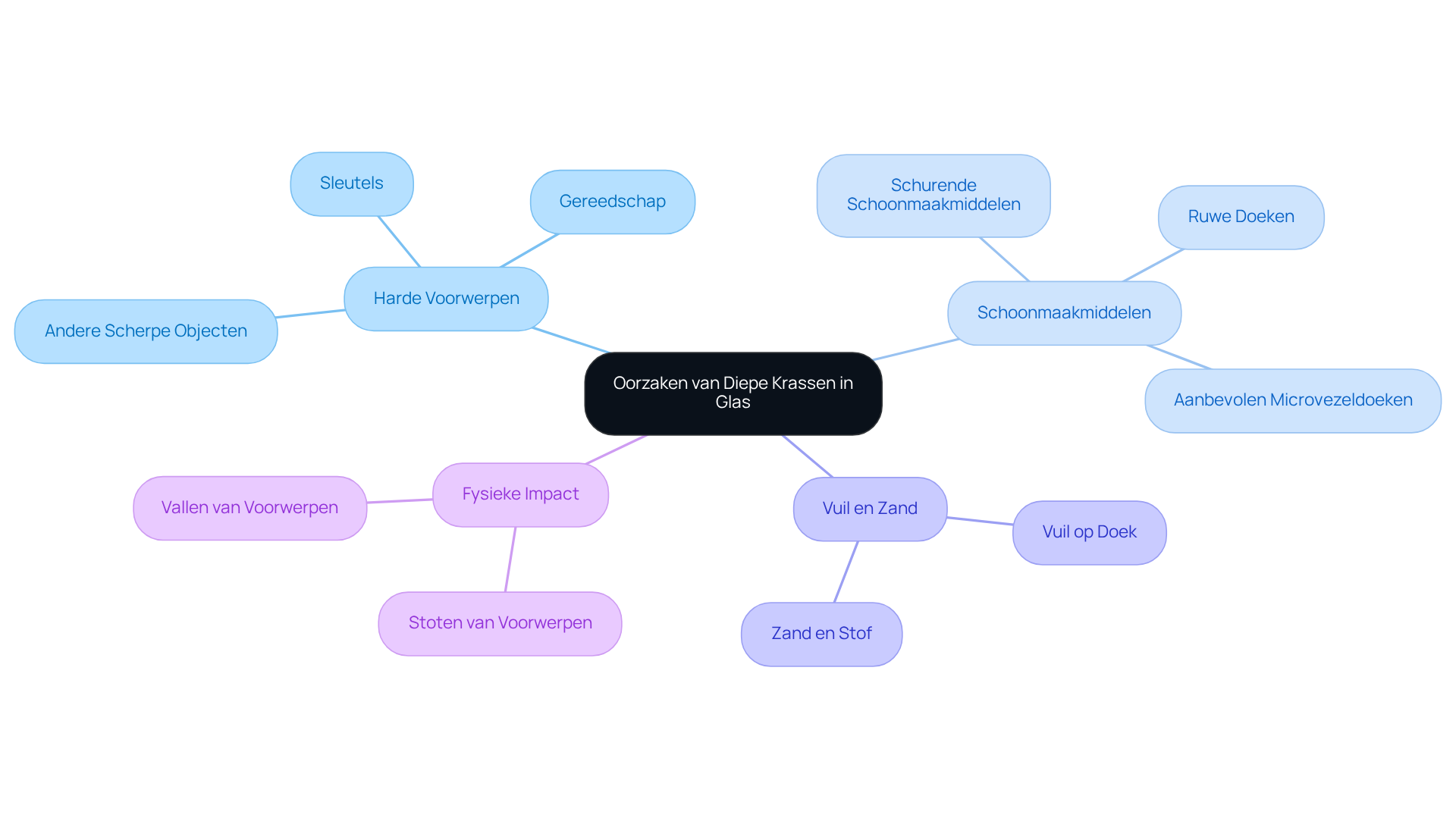 De centrale node vertegenwoordigt het hoofdonderwerp, terwijl de takken de verschillende oorzaken van krassen illustreren. Hoe verder je van het midden gaat, hoe specifieker de informatie wordt. De centrale node vertegenwoordigt het hoofdonderwerp, terwijl de takken de verschillende oorzaken van krassen illustreren. Hoe verder je van het midden gaat, hoe specifieker de informatie wordt.