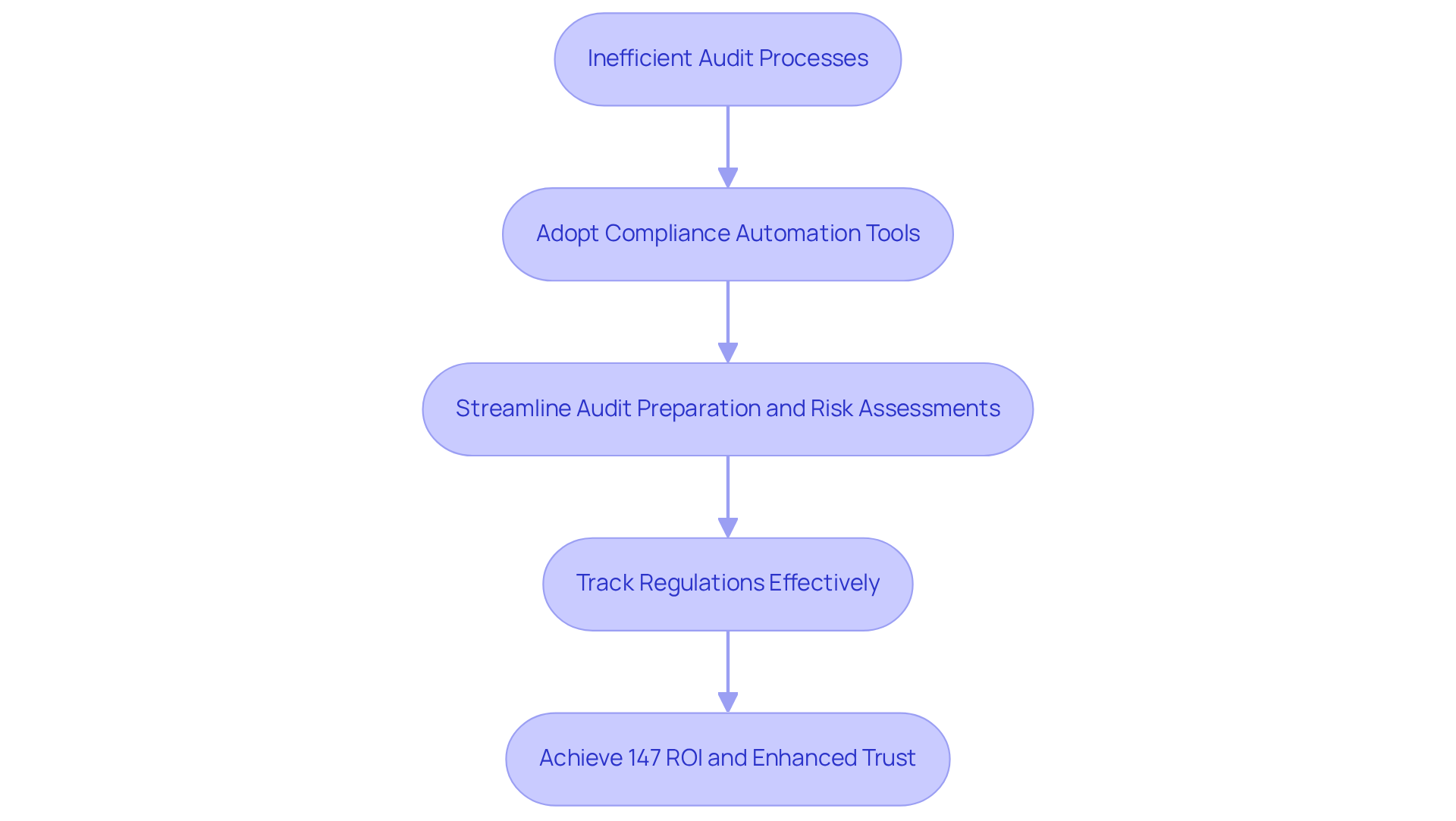 This flowchart shows how medical organizations can improve their audit and compliance processes. Start with the challenges, follow the steps to adopt tools, and see the positive outcomes like ROI and trust enhancement. This flowchart shows how medical organizations can improve their audit and compliance processes. Start with the challenges, follow the steps to adopt tools, and see the positive outcomes like ROI and trust enhancement.