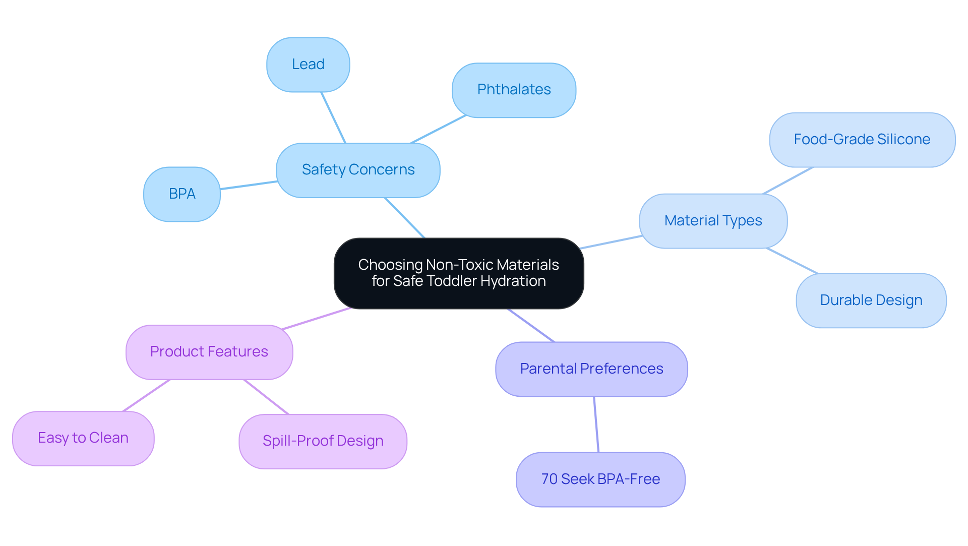 The center represents the main topic, and each branch shows related ideas. Follow the branches to explore safety concerns, materials, and what parents are looking for in toddler drinkware. The center represents the main topic, and each branch shows related ideas. Follow the branches to explore safety concerns, materials, and what parents are looking for in toddler drinkware.