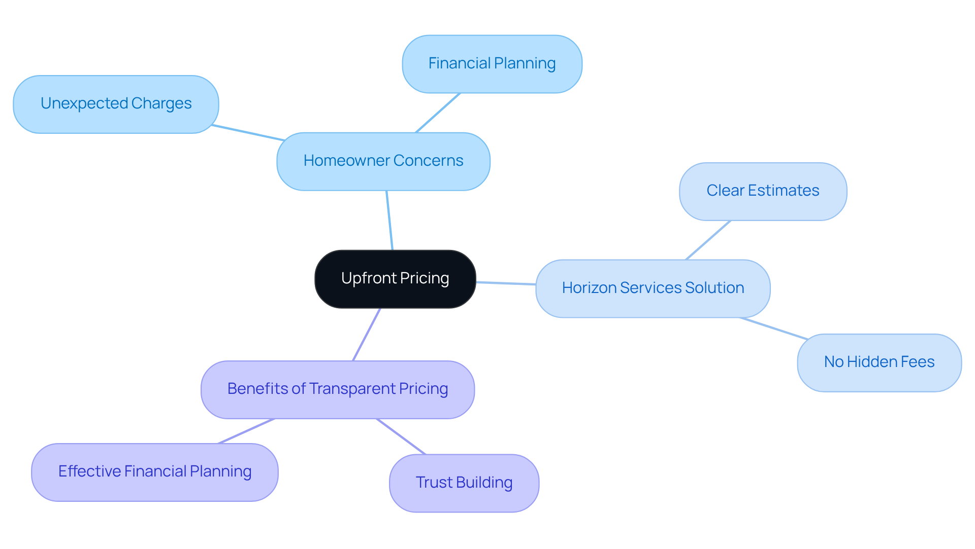Start at the center with the concept of upfront pricing, then explore the concerns homeowners have, the solutions offered by Horizon Services, and the benefits of transparency in pricing.