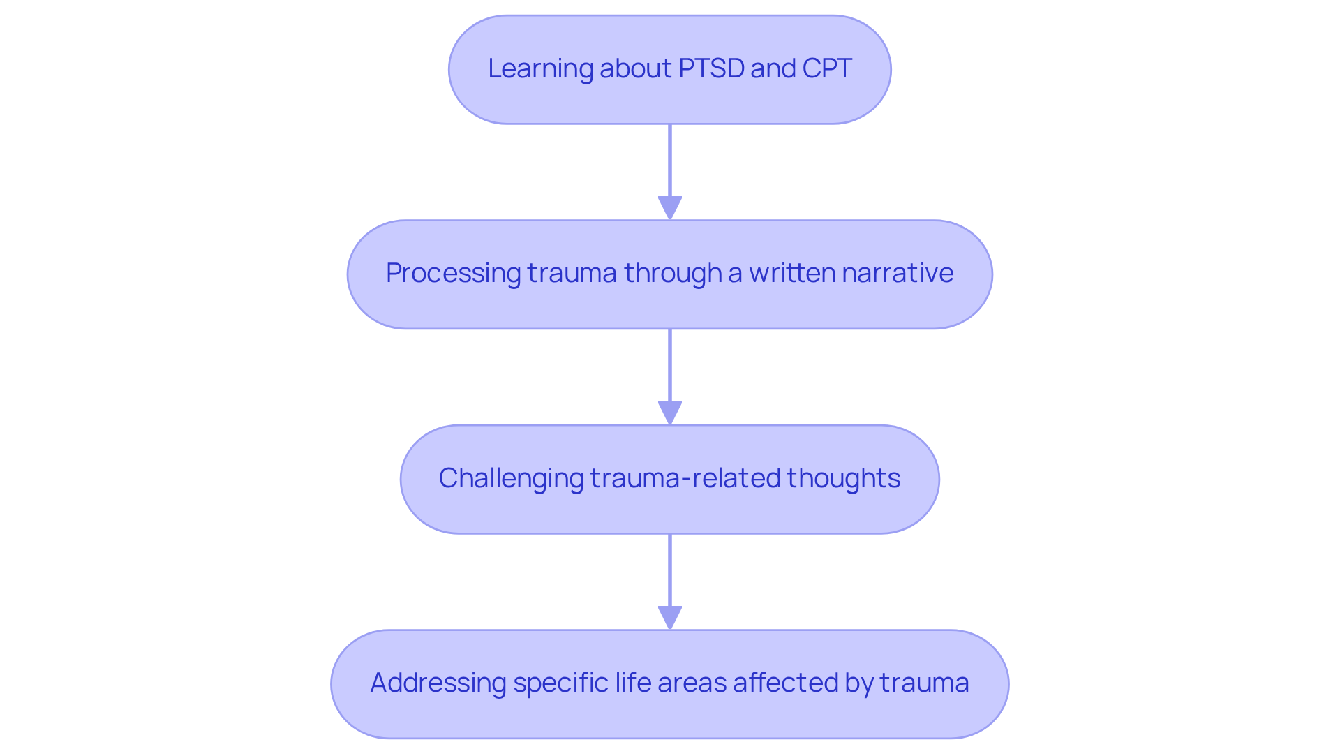 Each box represents a step in the therapy process. Follow the arrows to see how each stage builds on the previous one, guiding individuals through their healing journey.