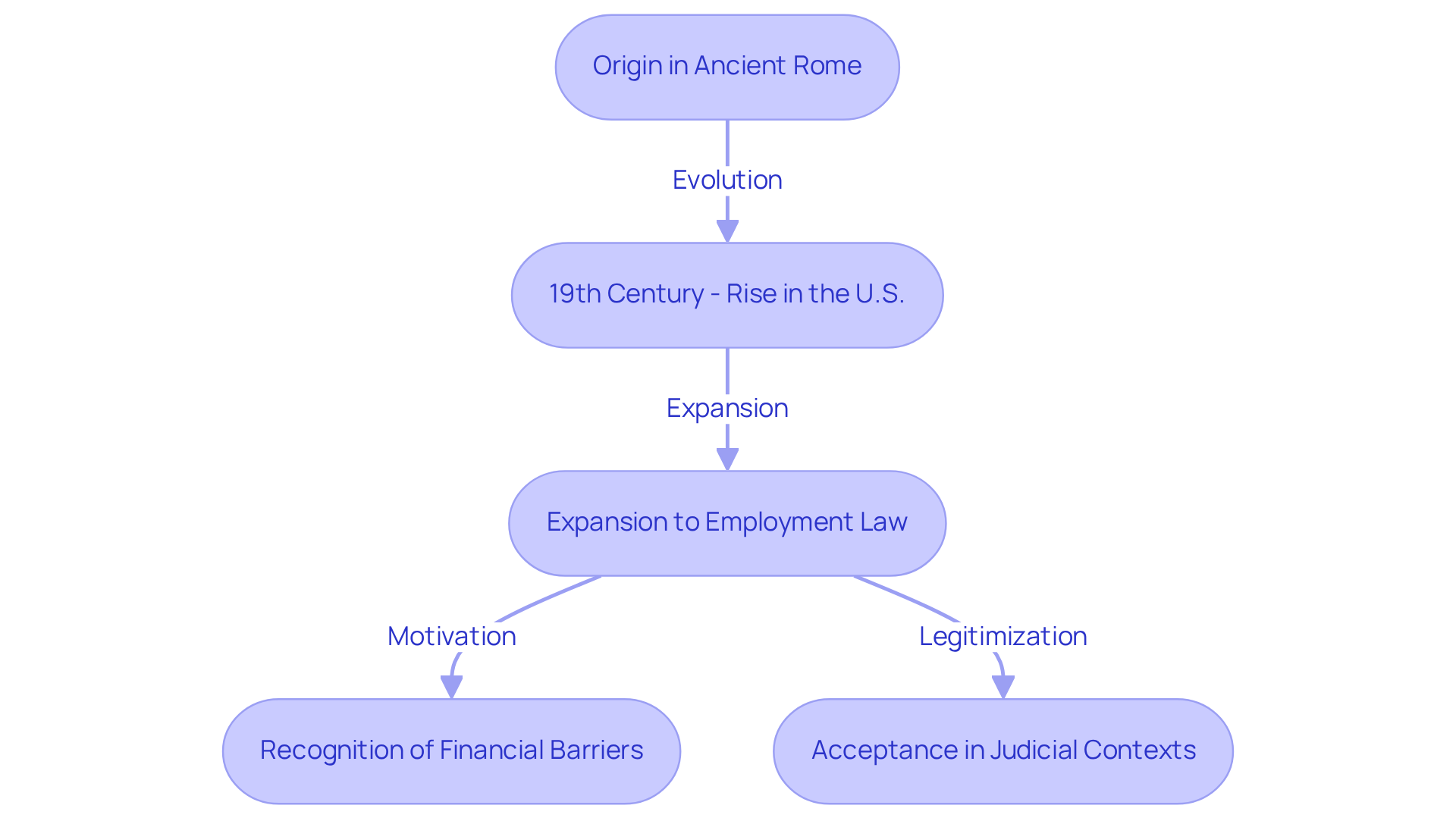 Follow the arrows to see how contingency fee arrangements evolved over time, starting from their origins in ancient Rome to their acceptance in employment law, highlighting key milestones along the way.