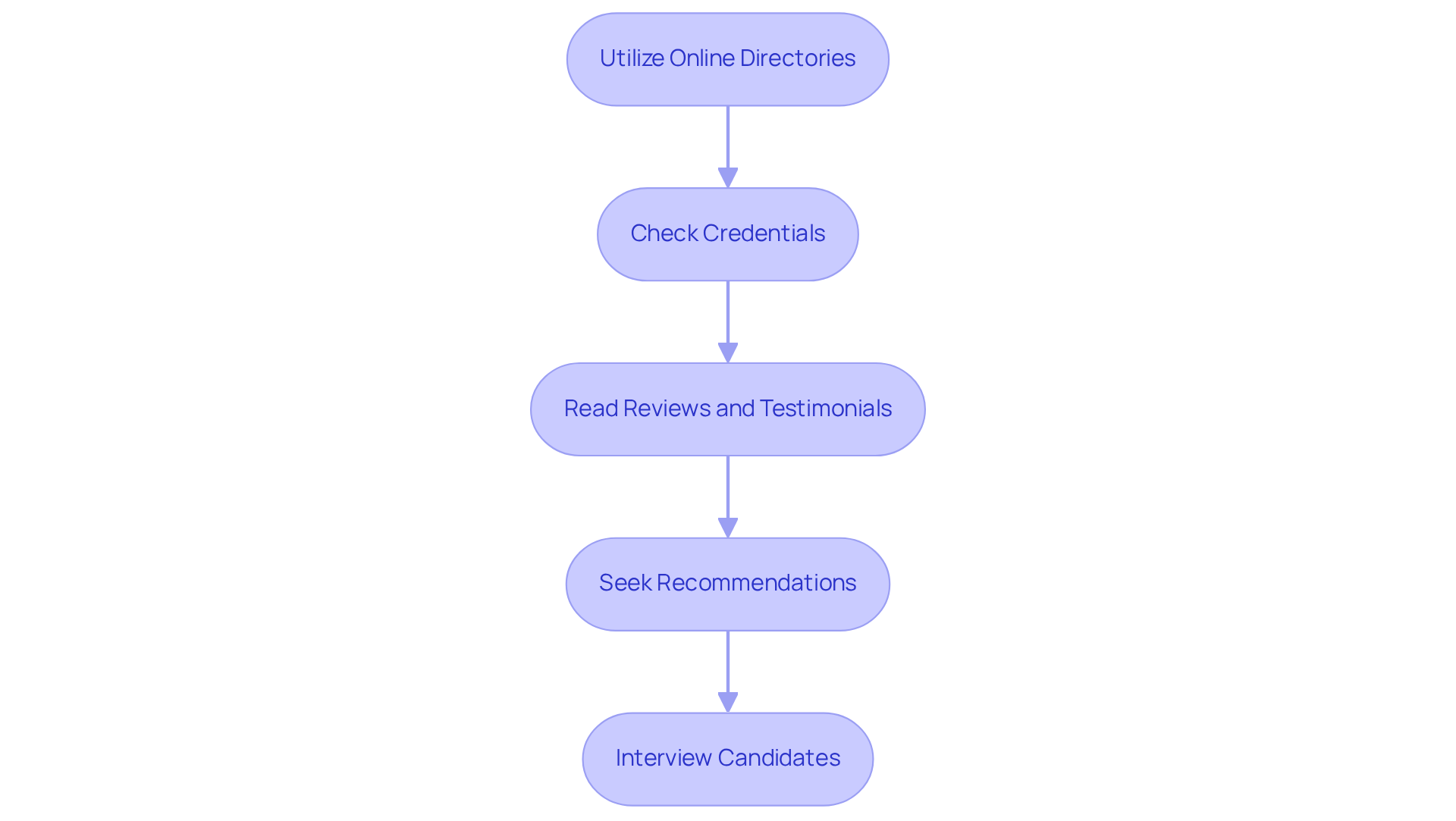Each box represents a step in your journey to find an agricultural lawyer. Follow the arrows to see how to progress from one step to the next, ensuring you cover all important aspects.