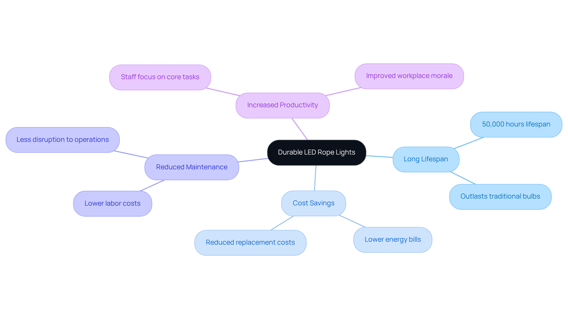 The central node represents the main topic, while the branches show the key benefits of LED rope lights. Each sub-branch provides specific details that support the main idea, helping you understand why these lights are a smart choice for businesses.