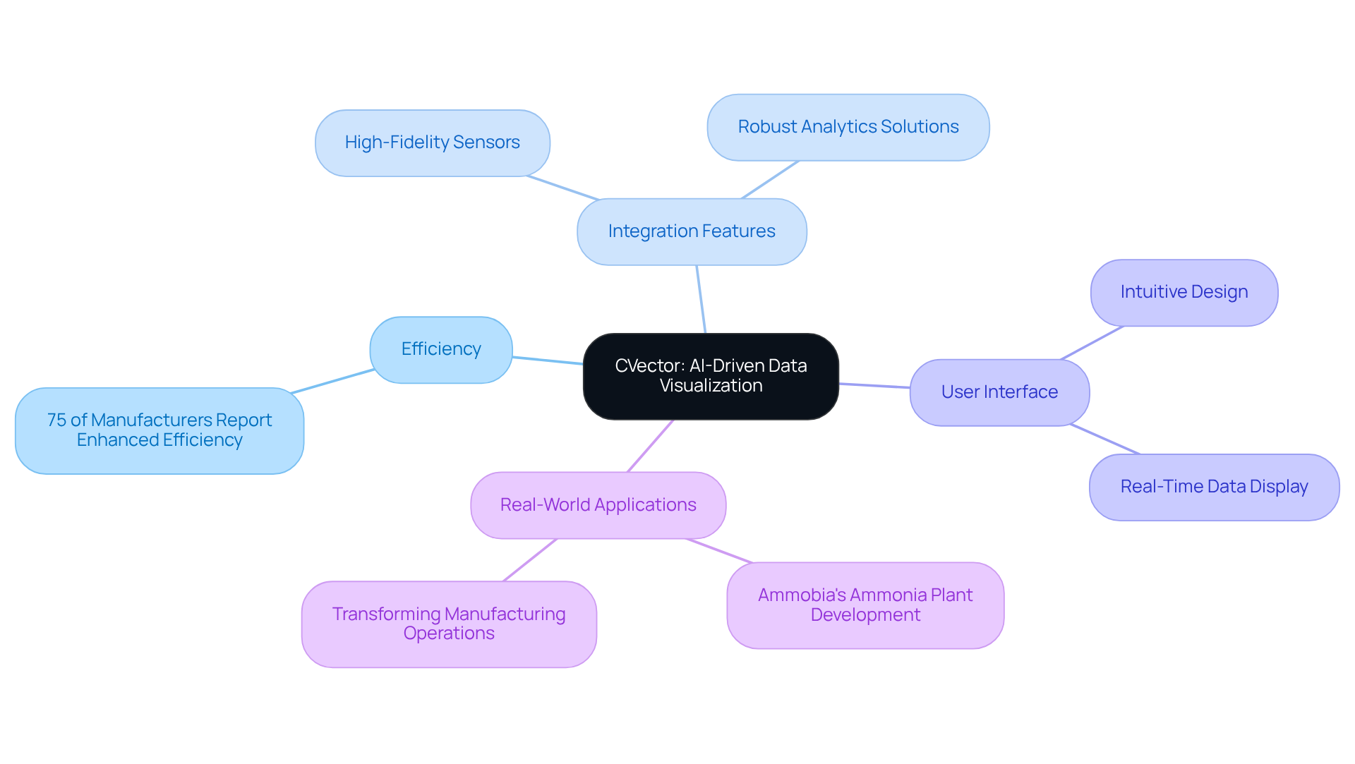 The central node represents CVector, while the branches show how it enhances efficiency, integrates features, and provides real-world applications. Each branch connects to specific points that illustrate the platform's benefits.