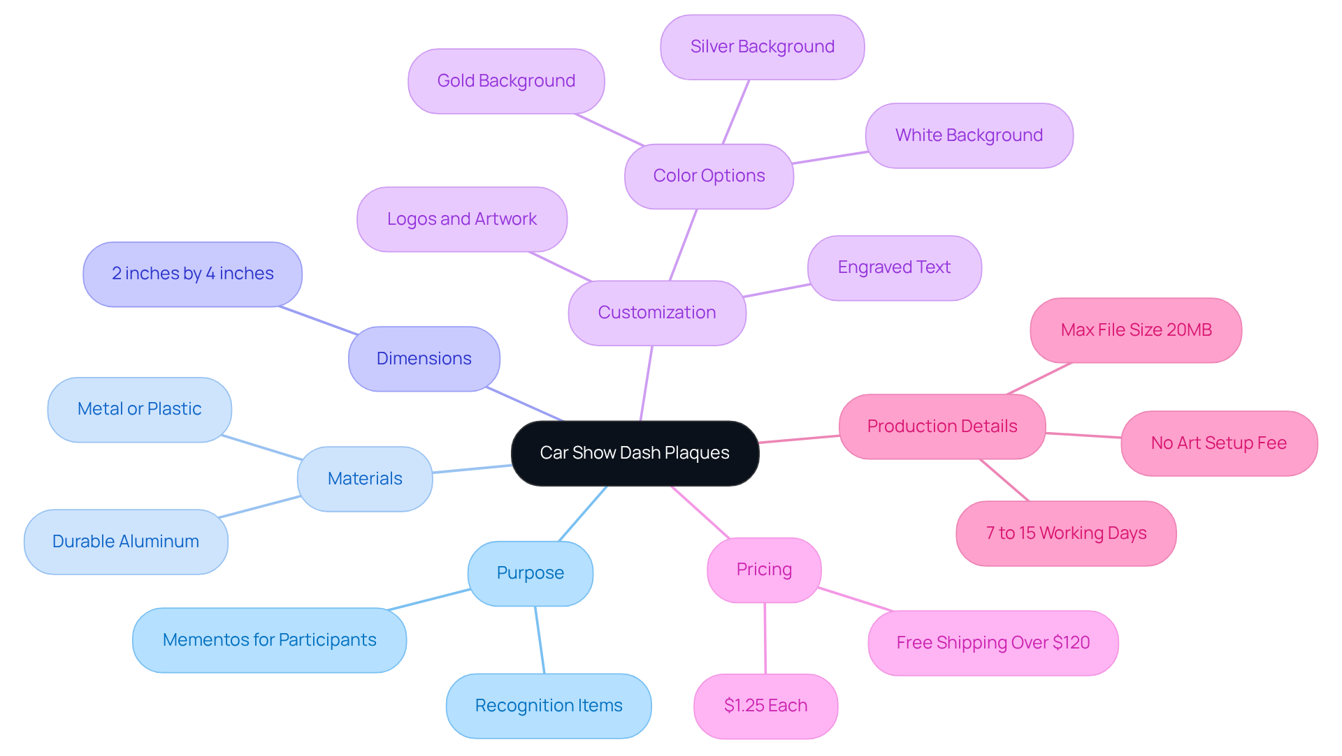 Start at the center with the main topic, then follow the branches to explore each aspect of car show dash plaques, from their purpose to customization options.