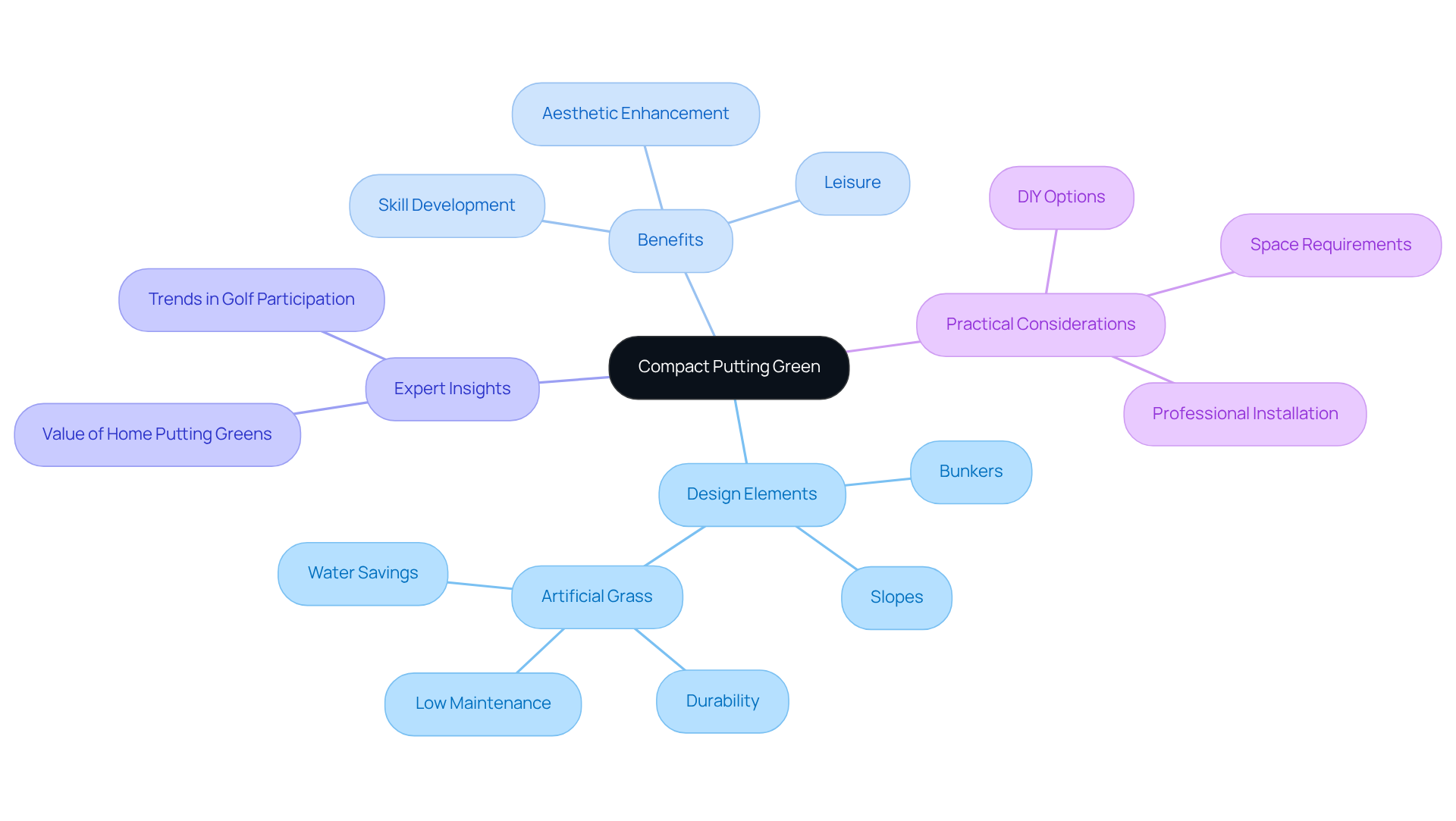 Start at the center with the main idea of a compact putting green, then follow the branches to explore design features, benefits, expert opinions, and practical tips for enhancing your outdoor space.