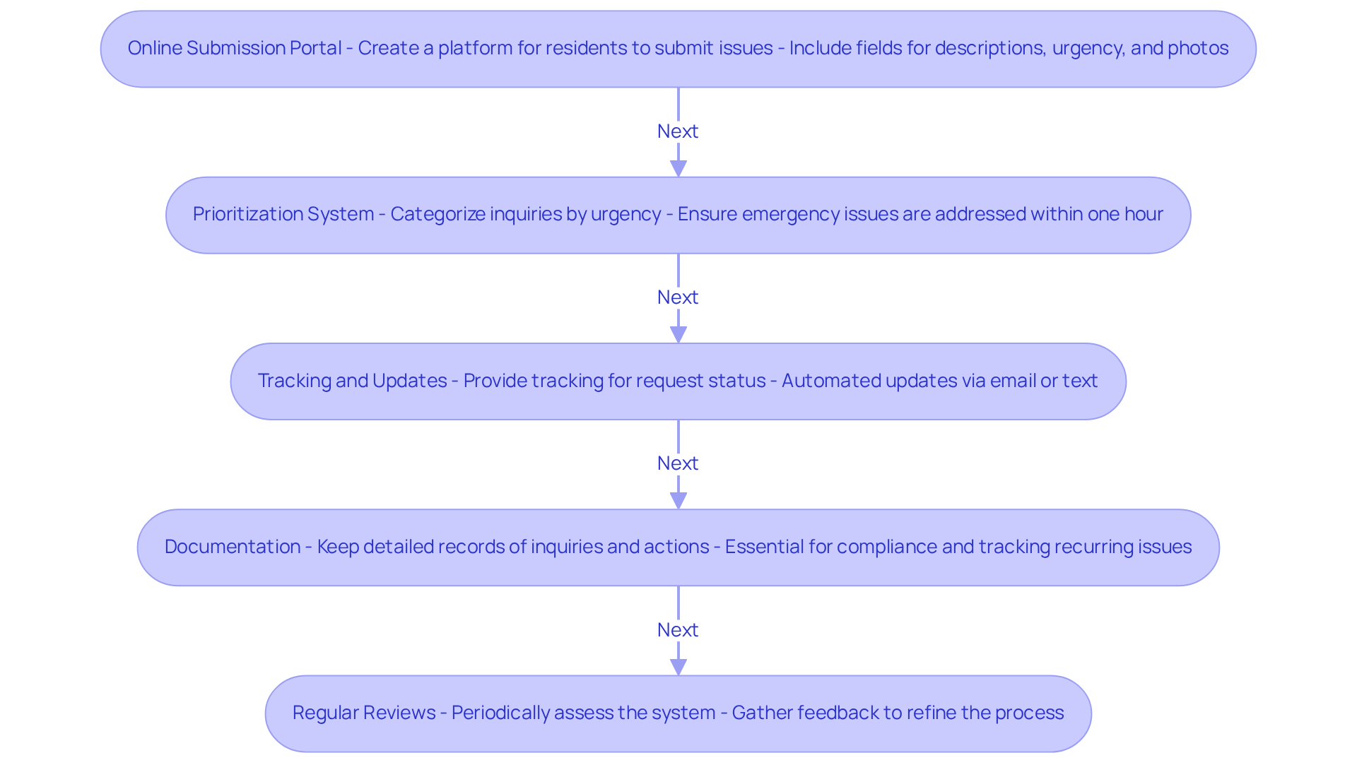 This flowchart outlines the steps property managers should take to set up a maintenance request system. Each box represents a key practice, and the arrows show how they connect to create a smooth process for handling maintenance requests. This flowchart outlines the steps property managers should take to set up a maintenance request system. Each box represents a key practice, and the arrows show how they connect to create a smooth process for handling maintenance requests.