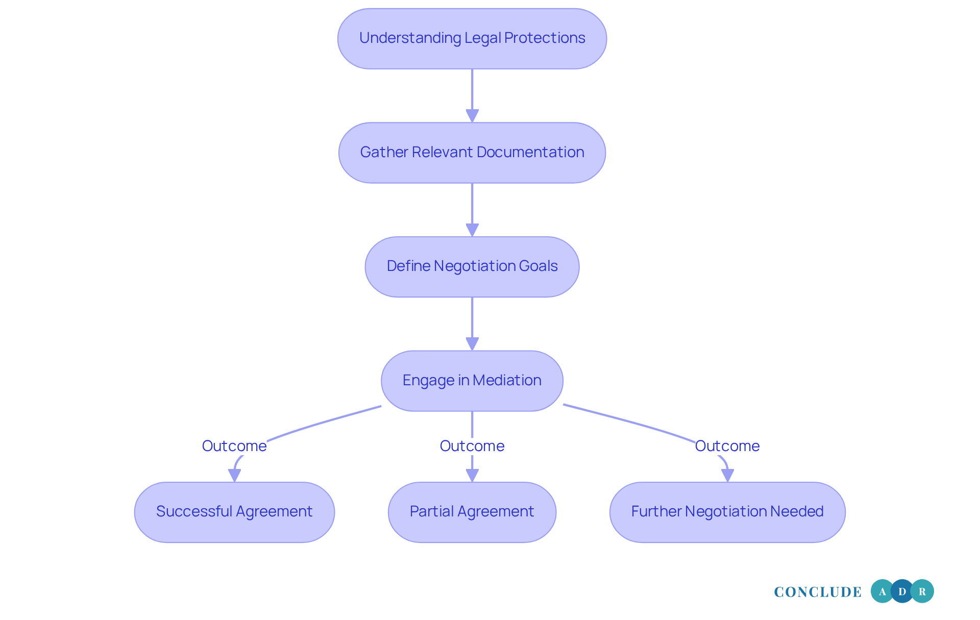 This flowchart outlines the steps involved in resolving age discrimination disputes through mediation. Follow the arrows to see how each step leads to the next, and what potential outcomes you might encounter.