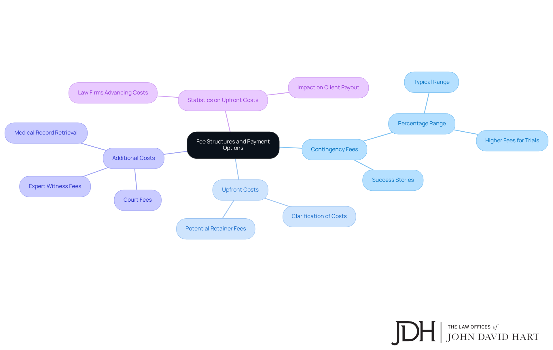 The central node represents the main topic, while the branches show different types of fees and costs associated with hiring a personal injury lawyer. Each branch provides specific details to help you understand what to expect. The central node represents the main topic, while the branches show different types of fees and costs associated with hiring a personal injury lawyer. Each branch provides specific details to help you understand what to expect.