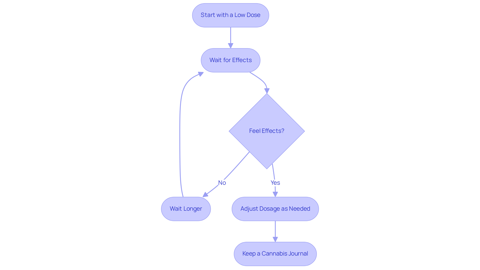 This flowchart guides you through the safe consumption of canna gummies. Start with a low dose, wait to feel the effects, and adjust as necessary while keeping track of your experiences in a journal. This flowchart guides you through the safe consumption of canna gummies. Start with a low dose, wait to feel the effects, and adjust as necessary while keeping track of your experiences in a journal.