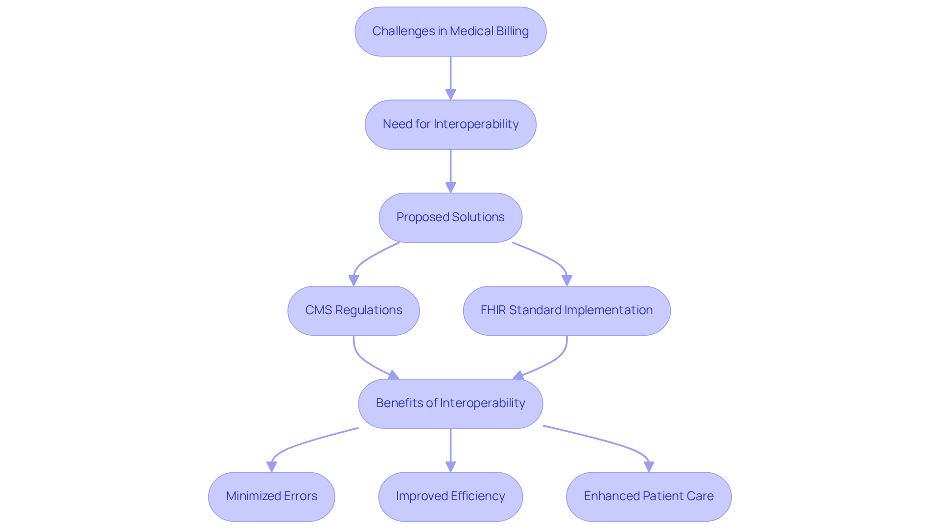 This flowchart illustrates the journey towards achieving interoperability in medical billing. Start with the challenges, see the need for interoperability, explore proposed solutions, and finally, understand the benefits that come from effective data exchange. This flowchart illustrates the journey towards achieving interoperability in medical billing. Start with the challenges, see the need for interoperability, explore proposed solutions, and finally, understand the benefits that come from effective data exchange.