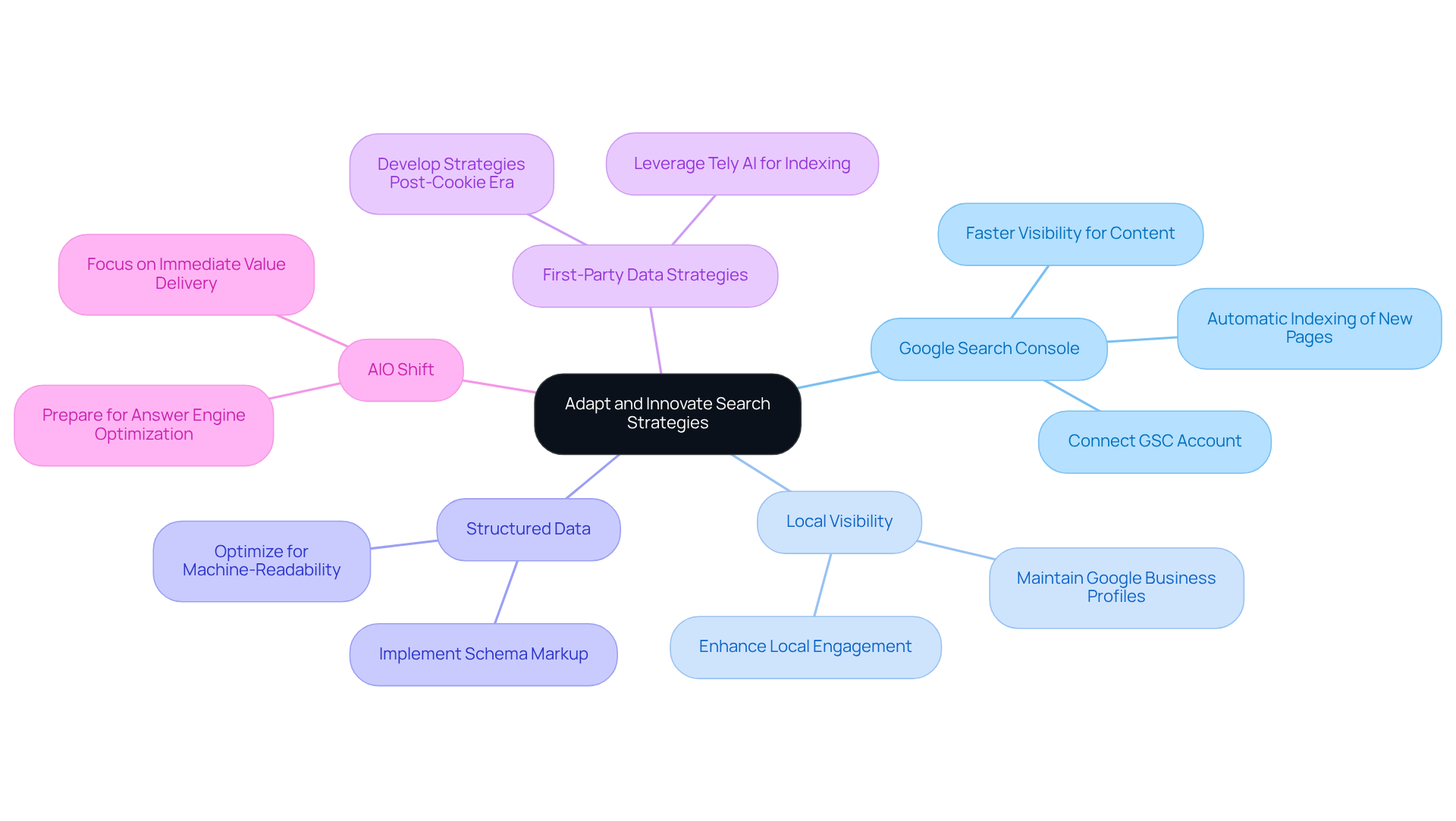 The central node represents the main theme, while the branches show key areas of focus. Each sub-branch provides specific actions or strategies to consider, helping you navigate the complexities of search strategy adaptation.