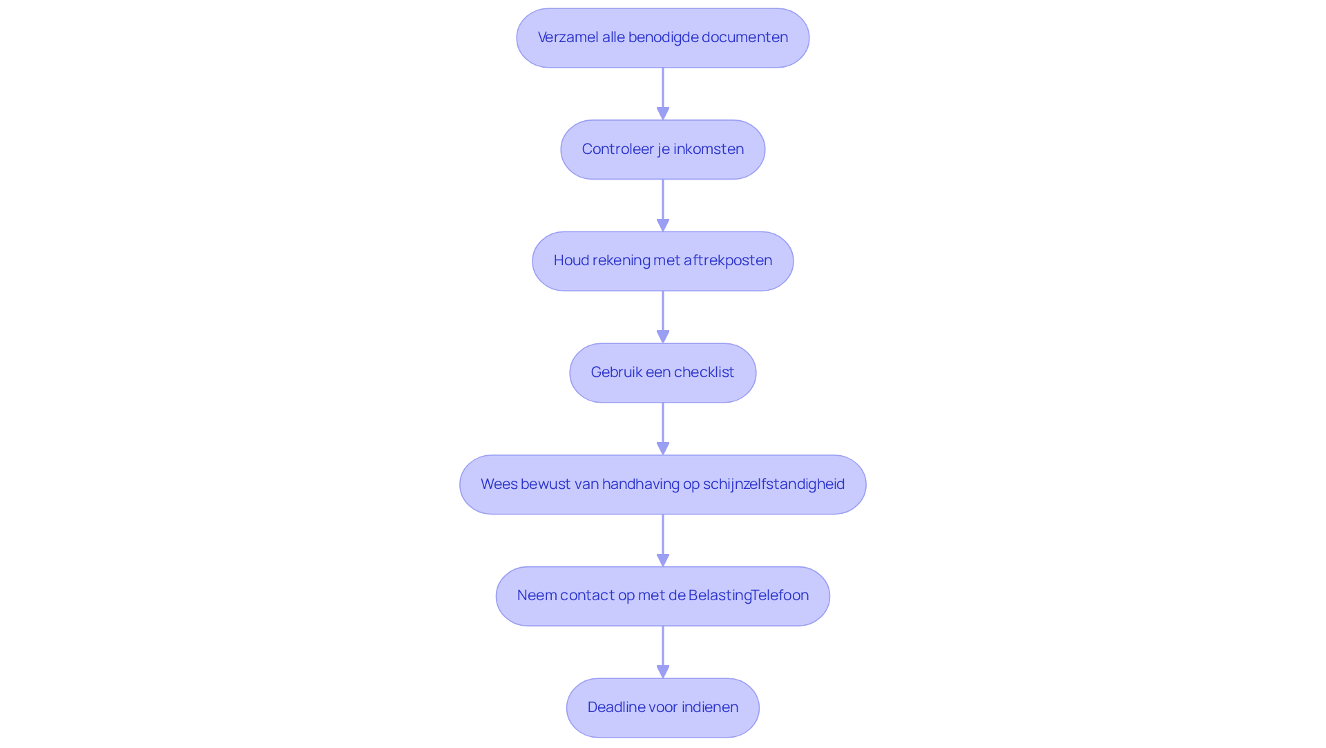 Elke stap in de flowchart vertegenwoordigt een actie die je moet ondernemen voor je belastingaangifte. Volg de pijlen om te zien welke stap je daarna moet nemen.
