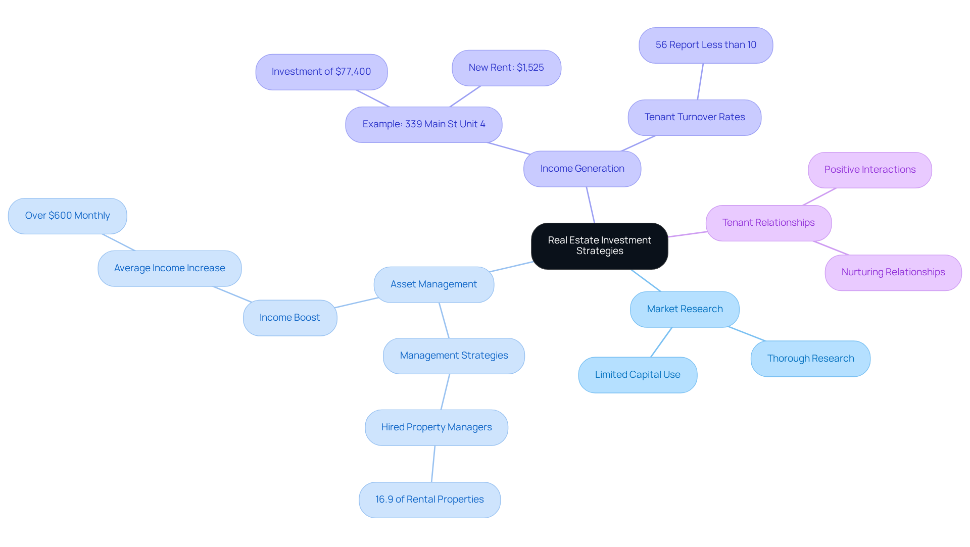 This mindmap illustrates the key strategies for generating income through real estate investment. Start at the center with the main theme, then explore each branch to see important areas like market research and asset management, along with specific examples and statistics that support successful investment.