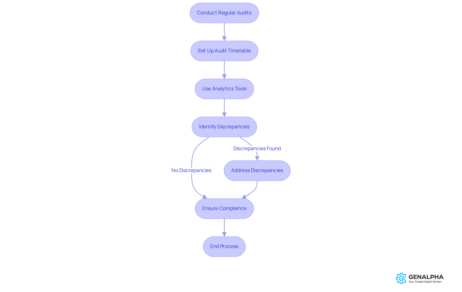 Follow the arrows to see how each step in the audit process connects. Starting with regular audits, you can set a timetable, utilize analytics, and address any discrepancies to ensure compliance and accuracy.