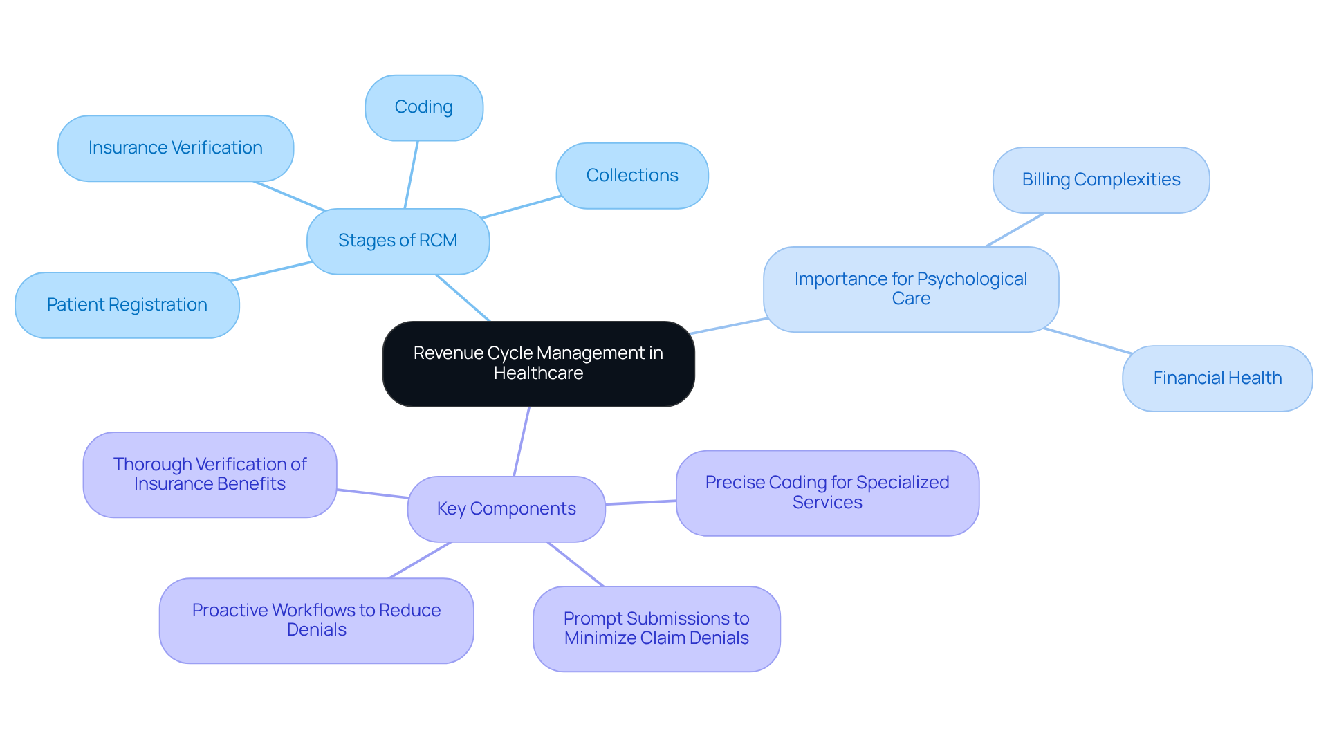 The center represents the main concept of RCM, with branches showing the stages and components that contribute to effective financial management in healthcare, especially for psychological services.