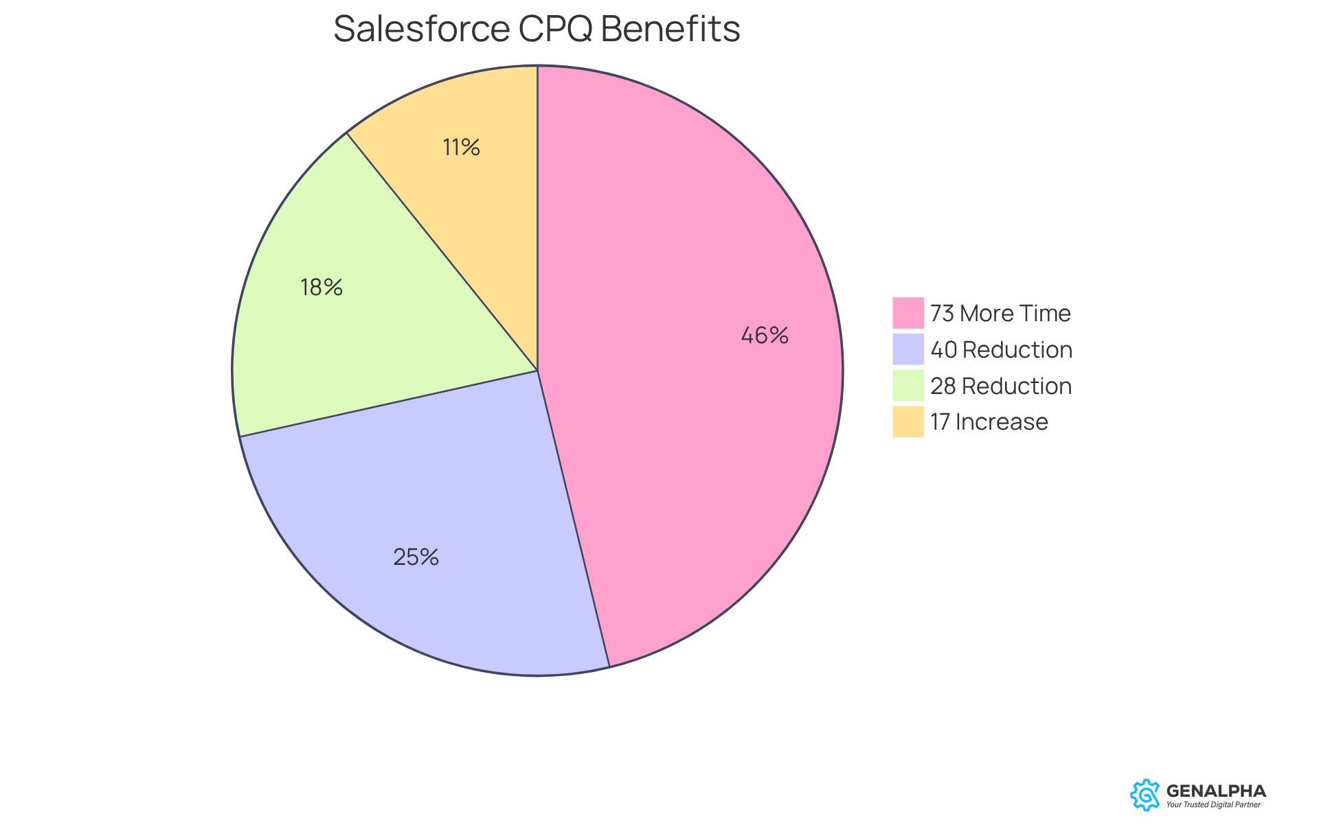 Each slice of the pie represents a specific benefit of using Salesforce CPQ. The larger the slice, the more significant the impact on the sales process. For example, the slice for '28% Reduction in Cycle Times' shows how much faster quotes can be produced.