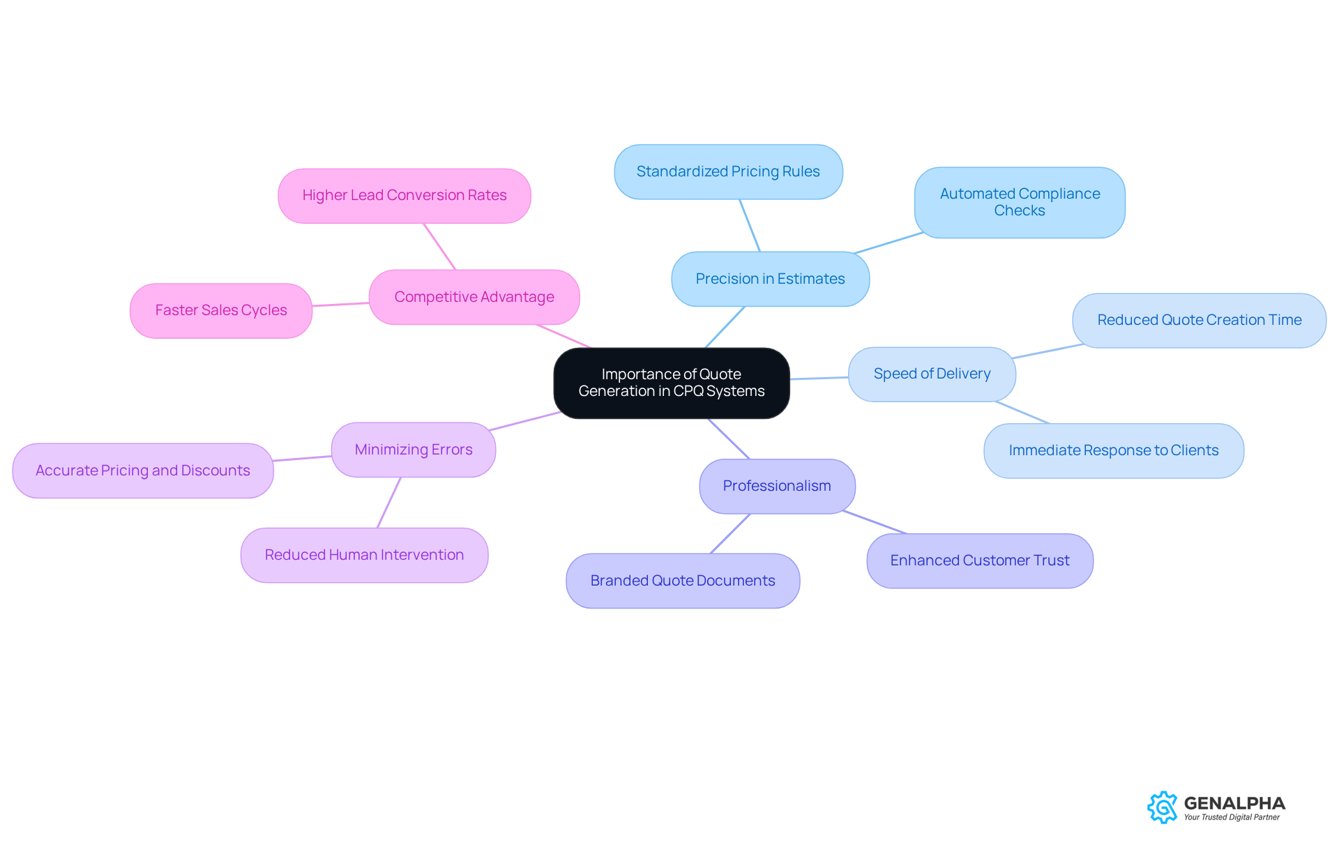 4 Best Practices for Effective Quote Generation in CPQ Systems
