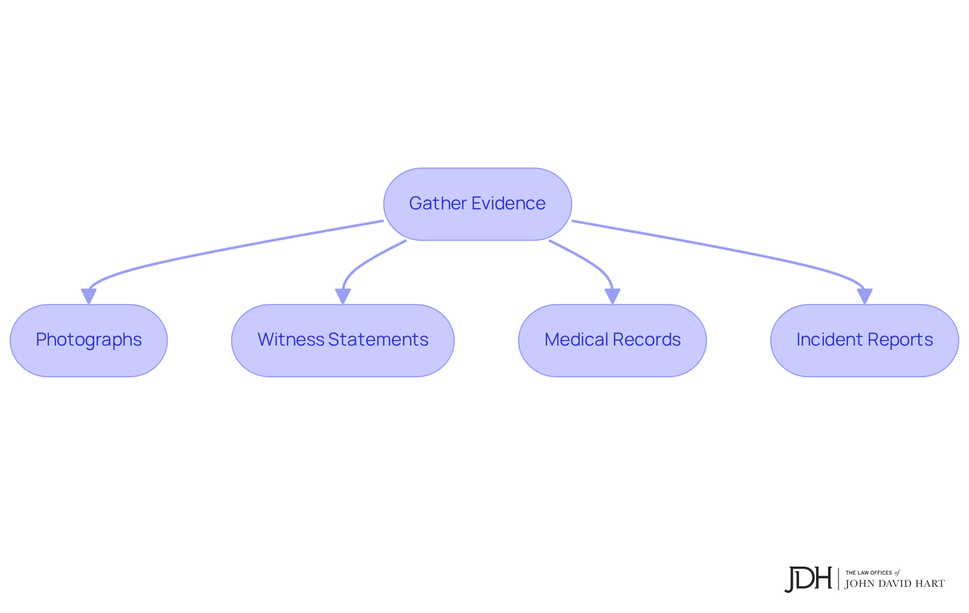 Follow the arrows to understand each step in gathering evidence. Each box represents a crucial component that can help strengthen your case — the more thorough your evidence, the better your chances for a successful outcome.